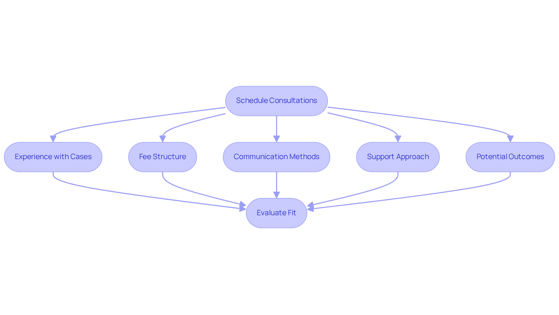 This flowchart guides you through the steps to take when meeting with potential attorneys. Each box represents a key question to ask, helping you evaluate their fit for your needs.