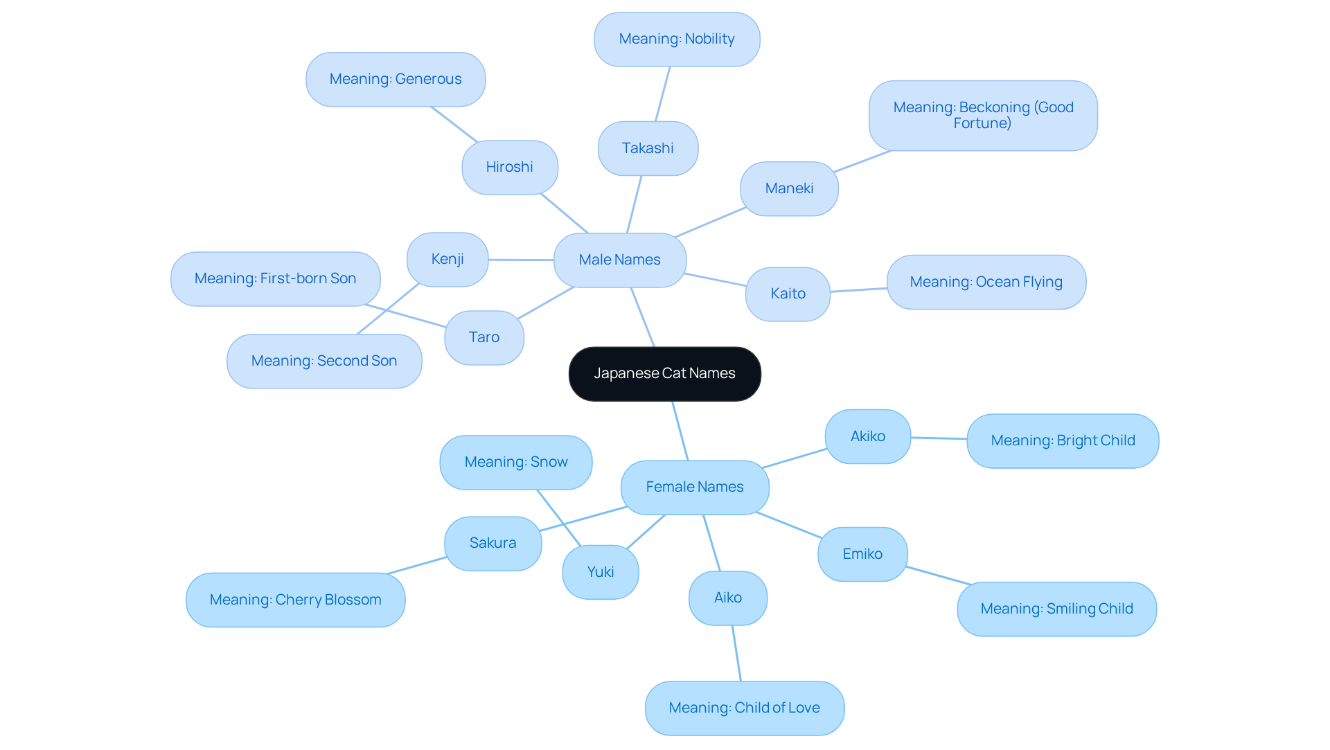 This mindmap organizes female and male Japanese cat names, showing how each name relates to its meaning. Follow the branches to discover the unique traits associated with each name and find the perfect fit for your pet.