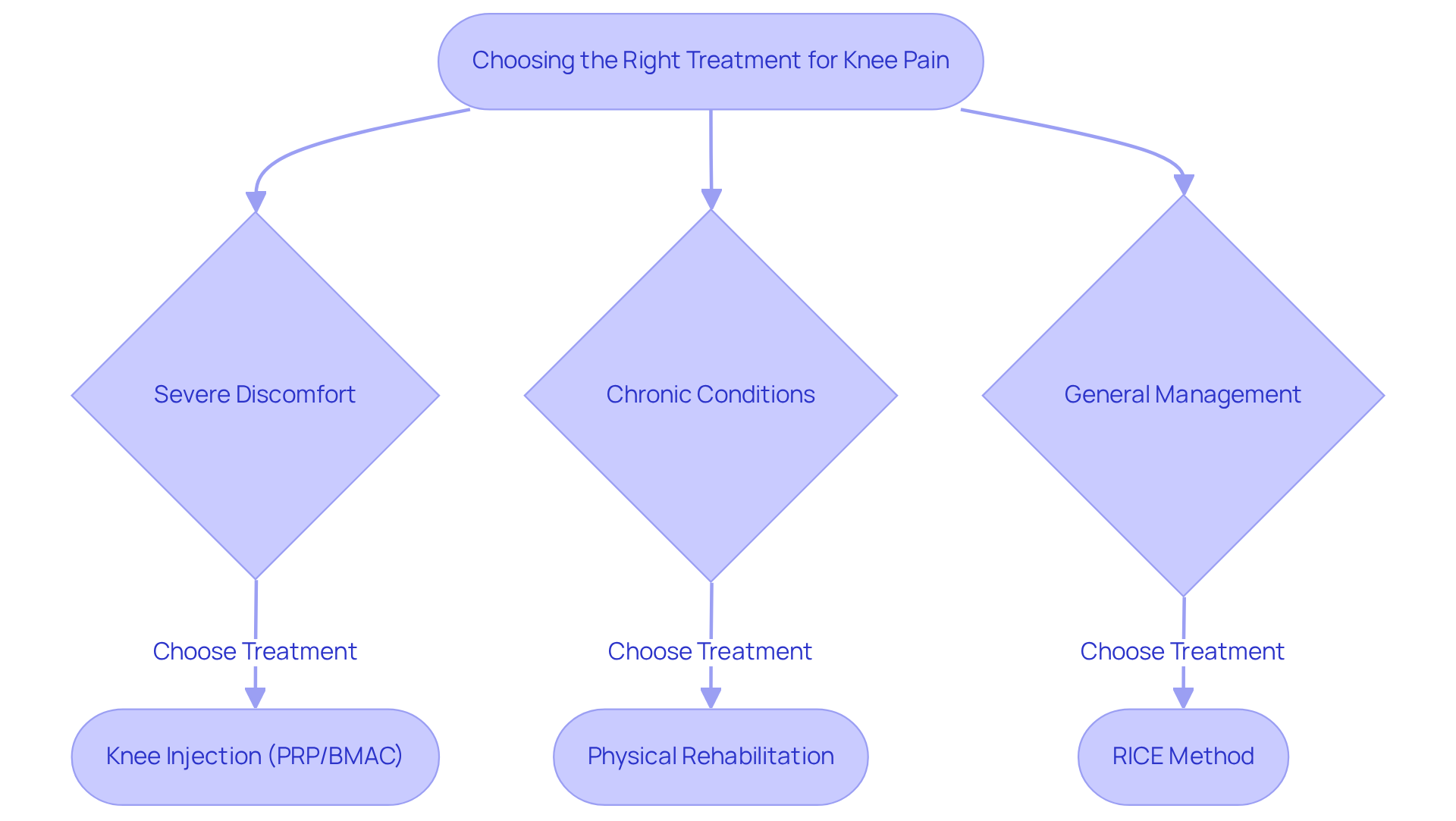 This flowchart guides you through the process of selecting the right treatment for knee pain. Start at the top and follow the arrows based on your condition's severity to see which treatment options are recommended for you. This flowchart guides you through the process of selecting the right treatment for knee pain. Start at the top and follow the arrows based on your condition's severity to see which treatment options are recommended for you.