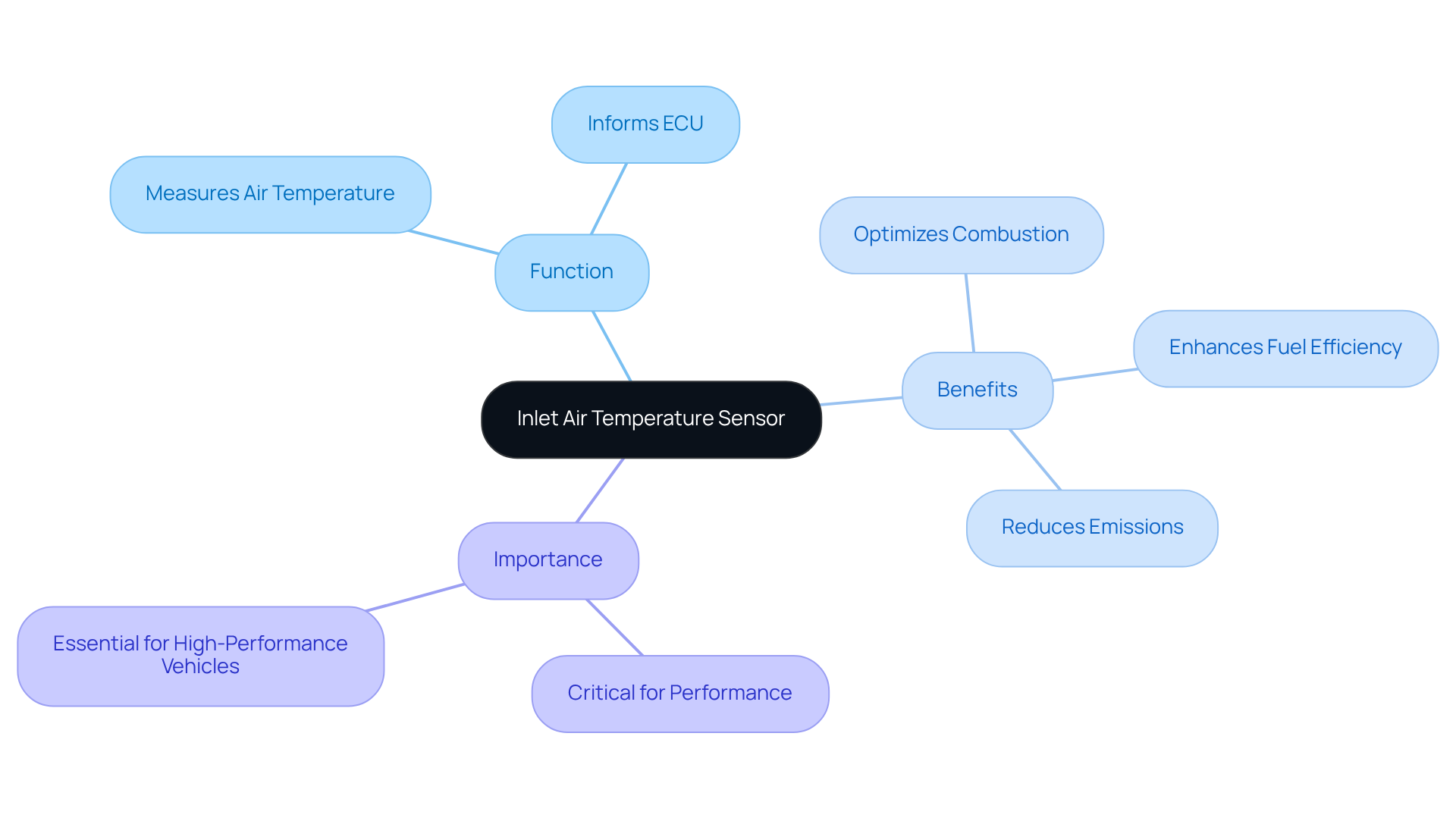The center represents the inlet air temperature sensor, with branches showing its functions, benefits, and why it's important for your vehicle's performance. Follow the branches to see how this component contributes to a better driving experience. The center represents the inlet air temperature sensor, with branches showing its functions, benefits, and why it's important for your vehicle's performance. Follow the branches to see how this component contributes to a better driving experience.