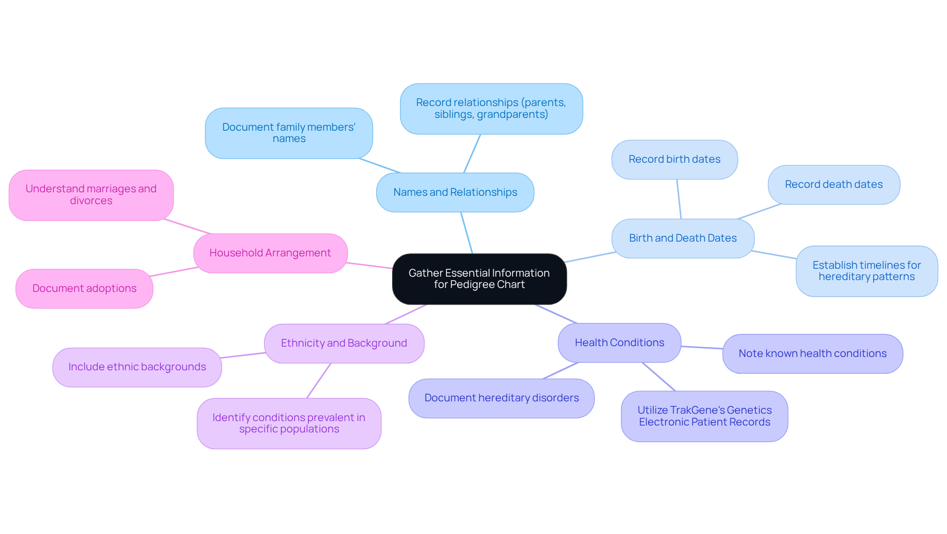 The central node represents the main task of gathering information, while the branches show different categories of information needed. Each sub-branch provides more detail on what to collect or how to gather it.
