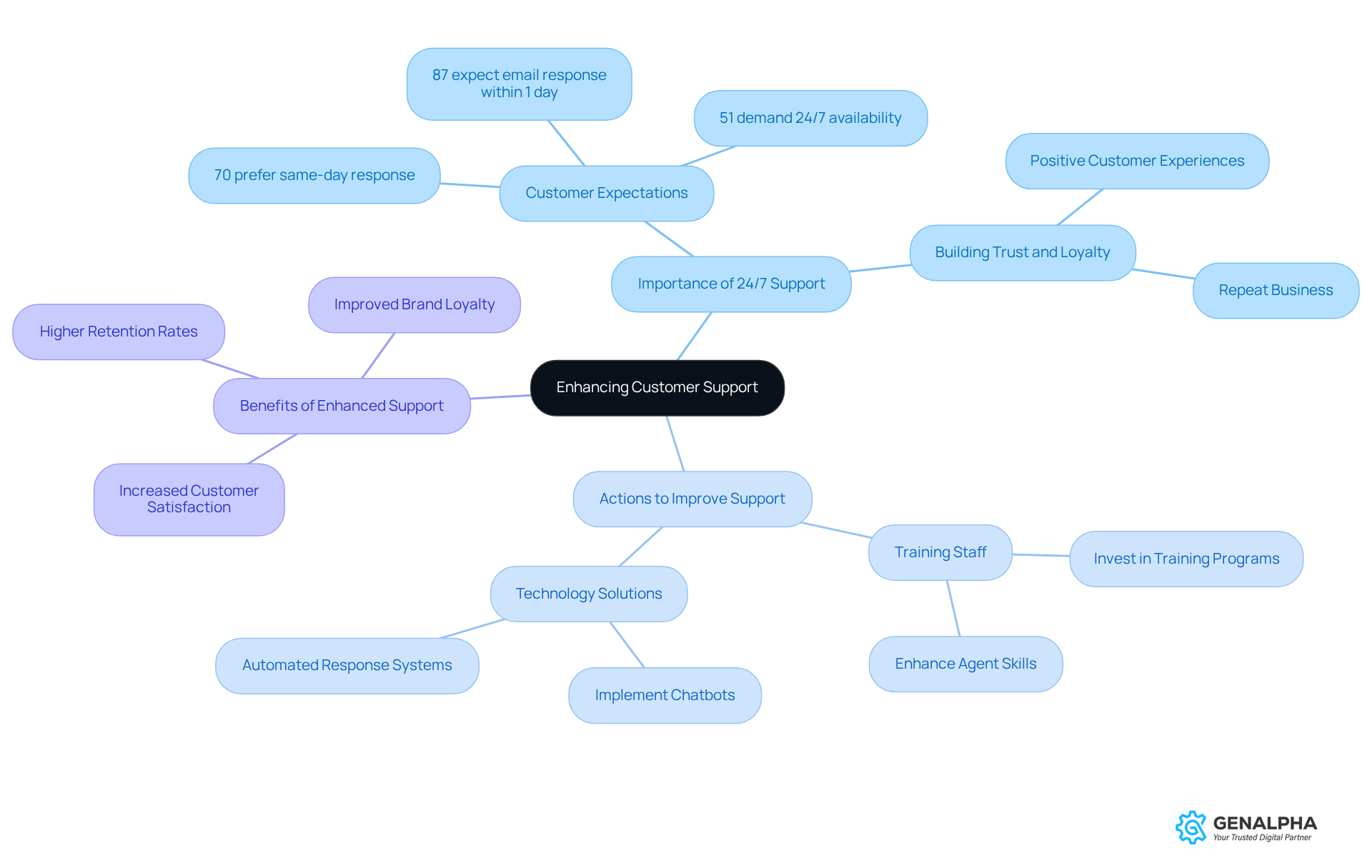 The central node represents the main goal of enhancing customer support, with branches showing the importance, actions taken, and the benefits gained. Each color-coded branch allows you to easily distinguish between different aspects of the support strategy.
