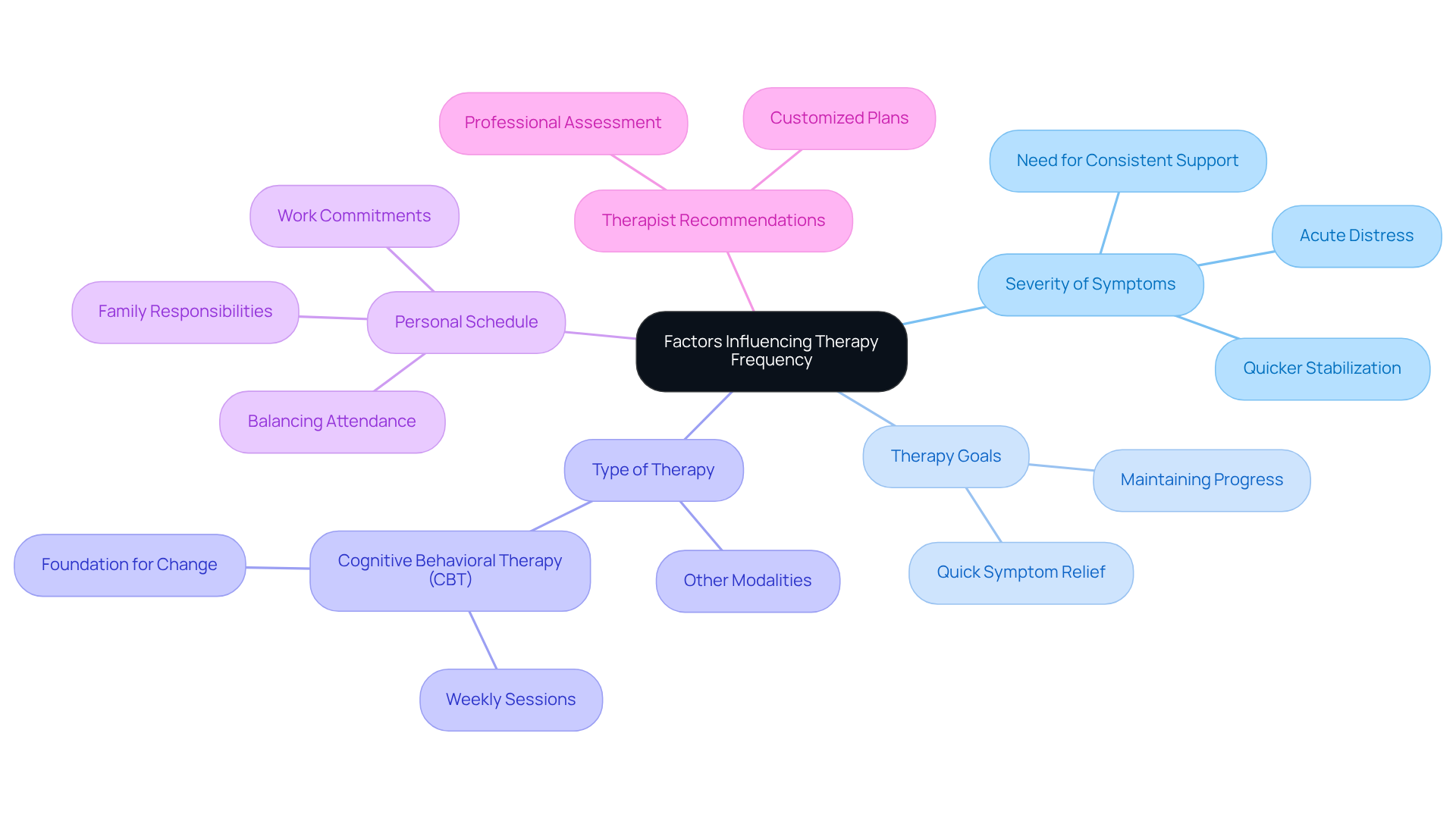 The central node represents the main topic, while each branch shows a different factor that can affect how often someone attends therapy. Follow the branches to understand how each factor contributes to the overall frequency of therapy sessions.