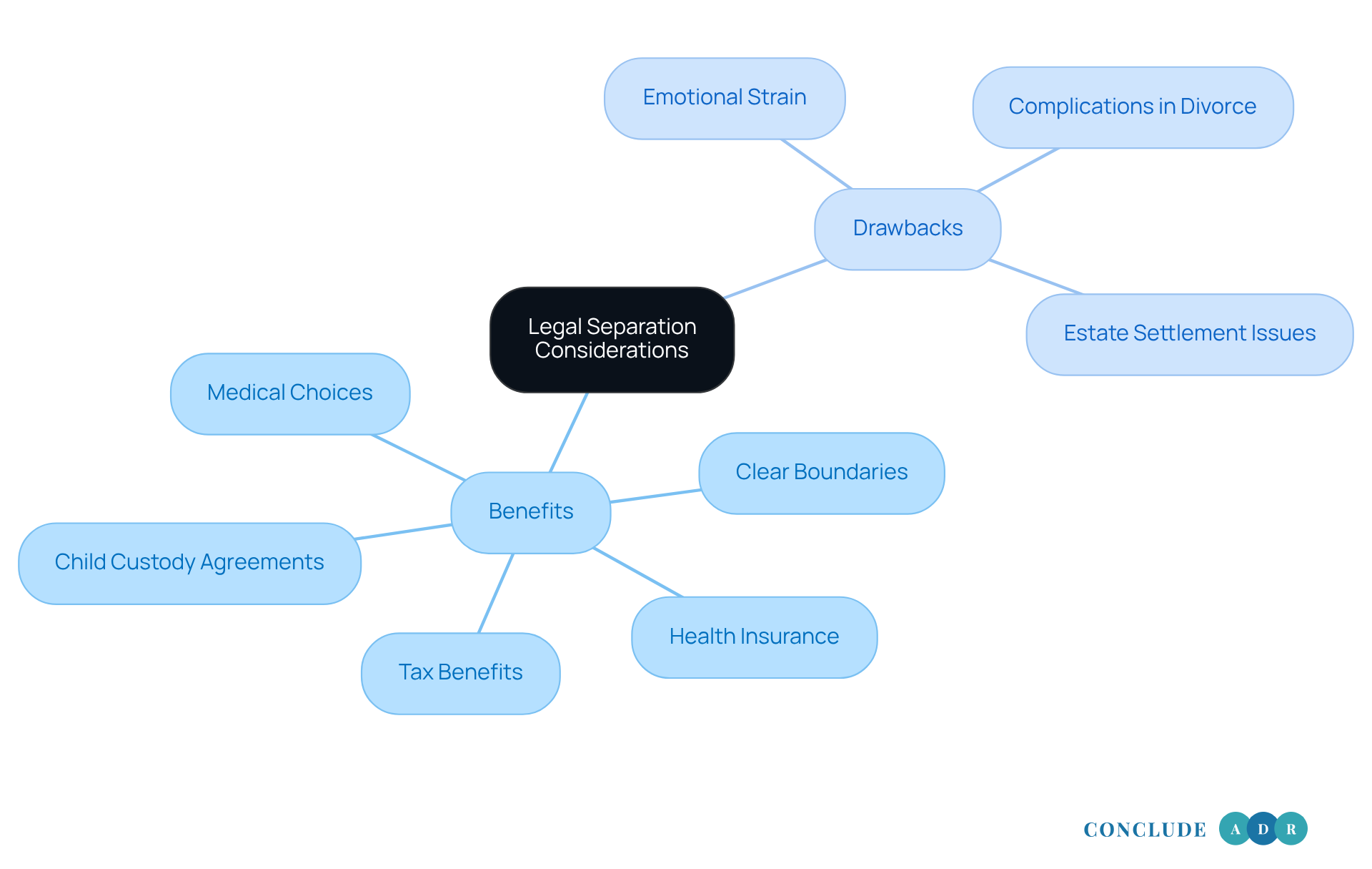 The central node represents the main topic, while the branches illustrate the positive and negative aspects of legal separation. Each color-coded node provides insight into specific considerations that couples should reflect upon.