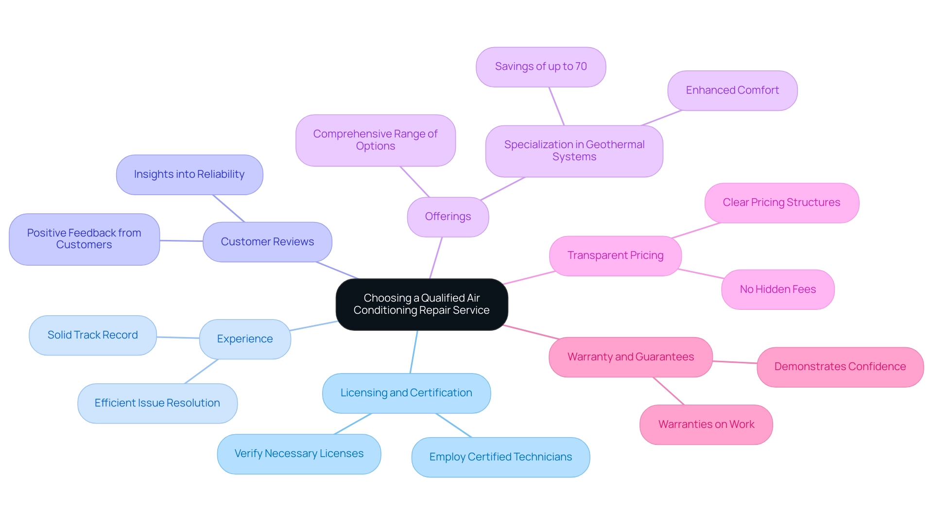 Each branch represents a criterion for choosing an air conditioning repair service, with colors differentiating each category. Each branch represents a criterion for choosing an air conditioning repair service, with colors differentiating each category.
