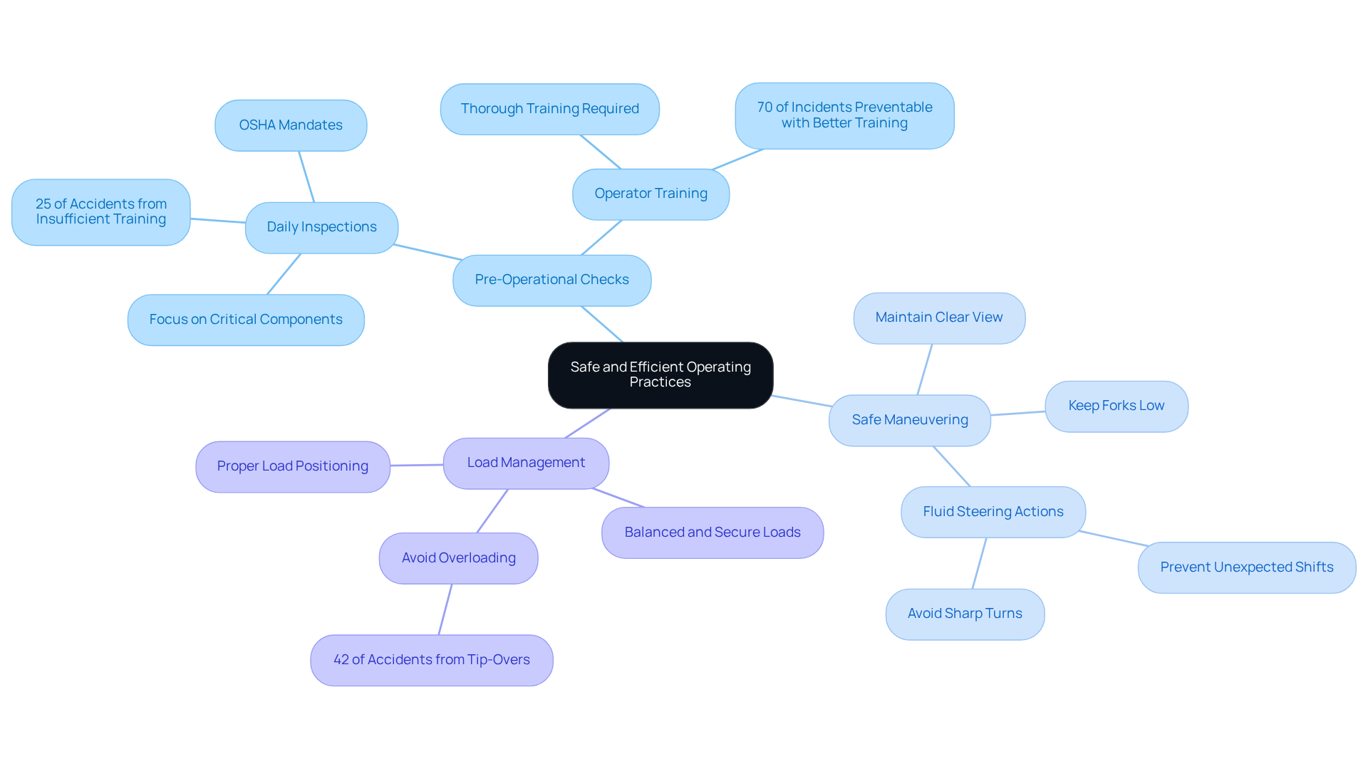 The central node represents the overall goal of safe operations, while the branches show key areas to focus on. Each sub-branch provides specific actions and important statistics that highlight the significance of these practices.