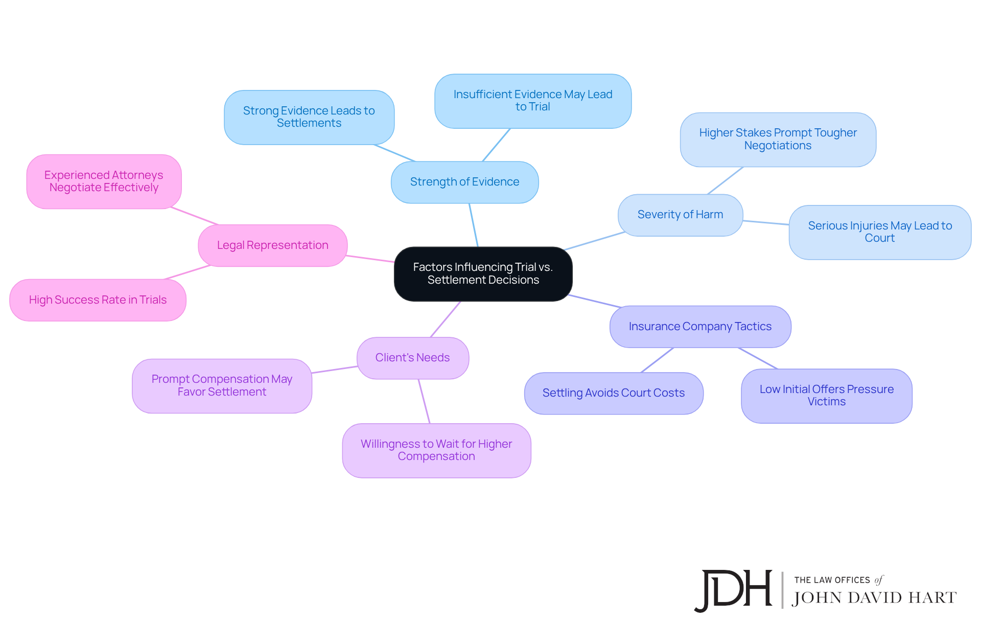 This mindmap starts with the main decision at the center and branches out into key factors that affect whether to settle or go to trial. Each branch represents a different factor, and the sub-branches provide more details about what each factor entails. This visual helps you see how these elements connect and influence the overall decision-making process.