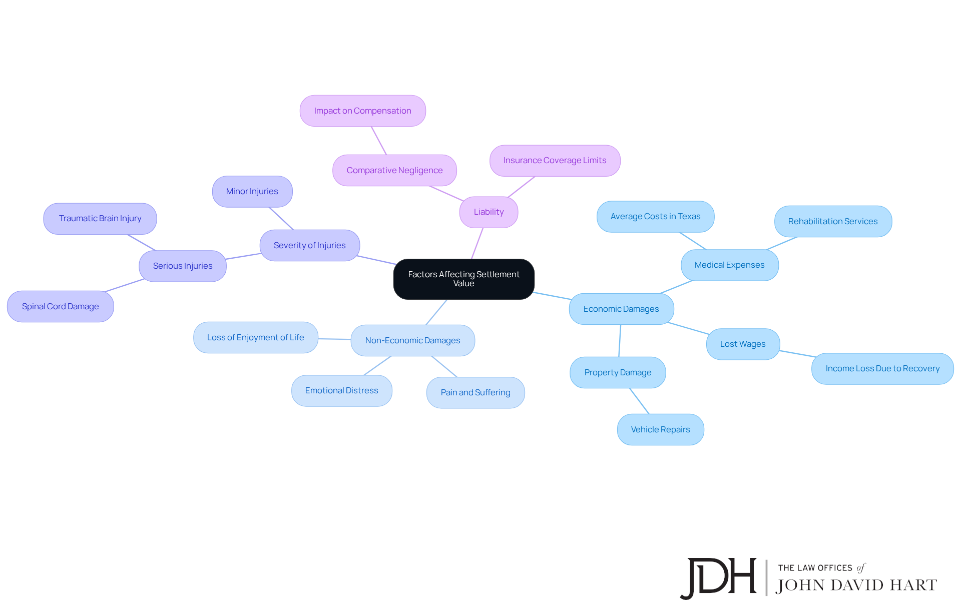 The central node represents the main topic, while the branches show different factors that can affect how much compensation a victim might receive. Each color-coded branch helps you quickly identify the type of damage or issue being discussed.