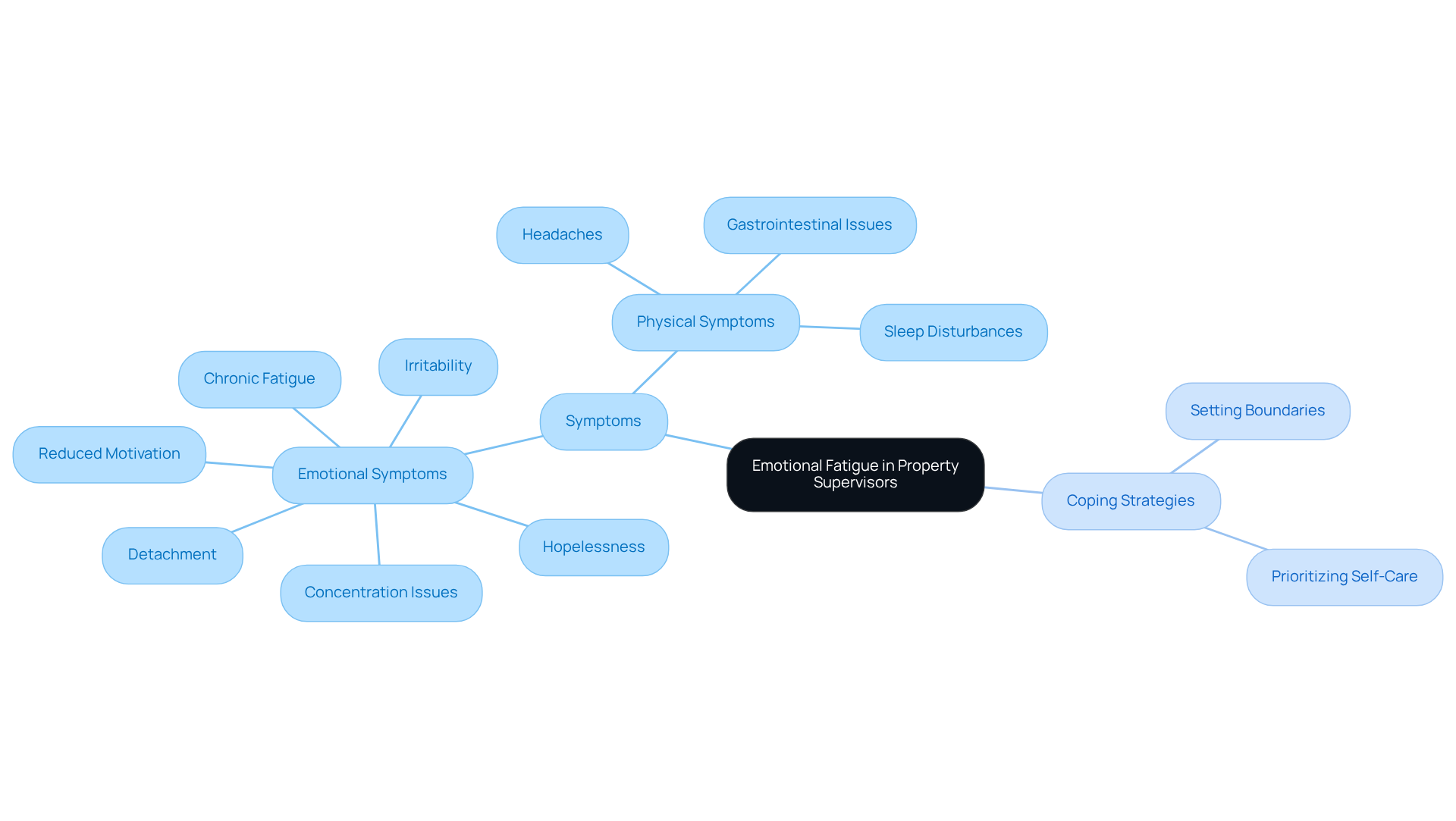 The central node represents emotional fatigue, with branches showing symptoms and strategies. Each symptom is a sign of emotional exhaustion, while coping strategies help manage and mitigate these feelings.
