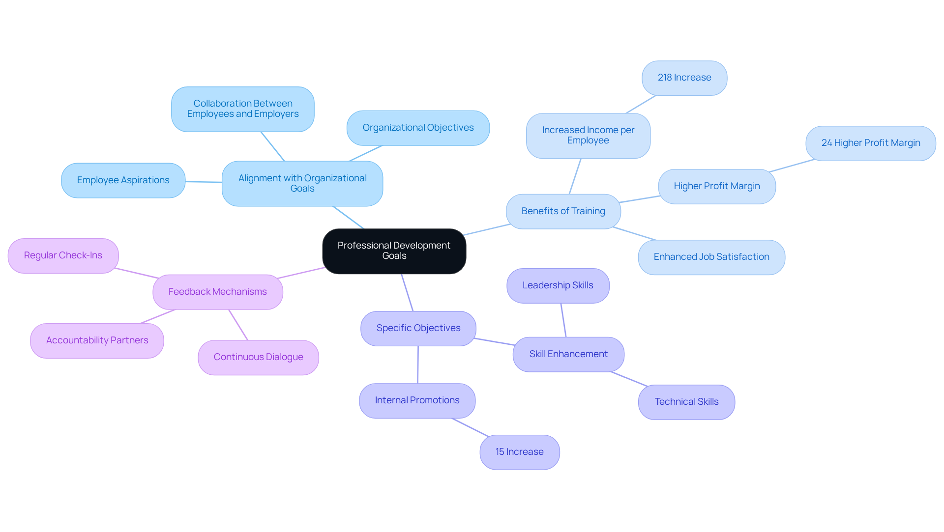 This mindmap starts with the main idea of professional development goals at the center. Each branch represents a key area related to these goals, showing how they connect to organizational success and employee performance. Follow the branches to explore how setting clear objectives can lead to better outcomes for both individuals and organizations.