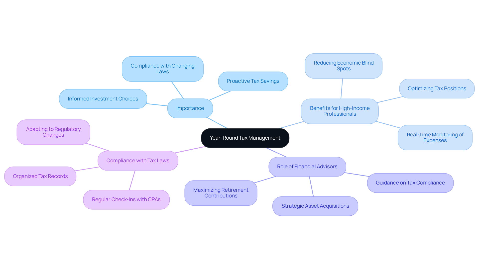 The central node represents the main theme of tax management, while the branches show different aspects and benefits. Each color-coded branch helps you see how these elements connect and contribute to better financial decision-making.