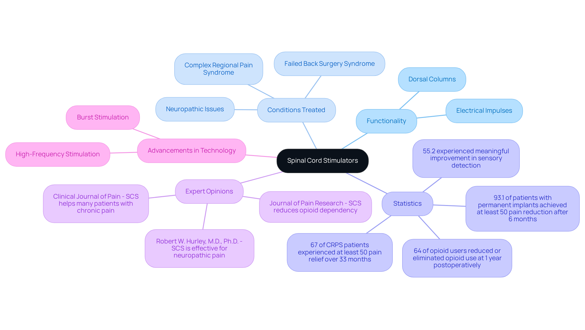 This mindmap illustrates how spinal cord stimulators work and their impact on chronic pain. Start at the center with the main topic, then explore the branches to see how SCS functions, the conditions it treats, the statistics supporting its effectiveness, expert opinions, and recent technological advancements.