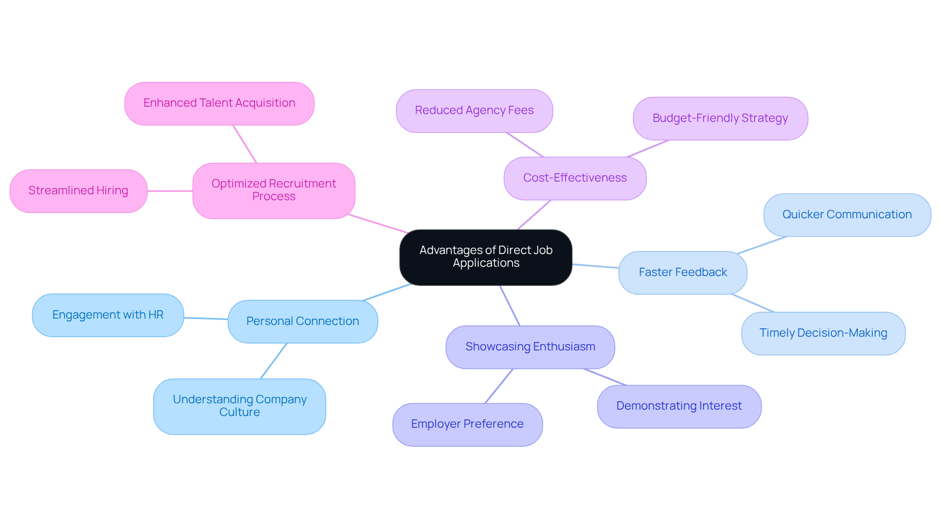 The central node represents the main theme, while the branches show the key advantages associated with direct applications. Each sub-branch elaborates on those benefits, helping you understand how they contribute to a better recruitment process. The central node represents the main theme, while the branches show the key advantages associated with direct applications. Each sub-branch elaborates on those benefits, helping you understand how they contribute to a better recruitment process.