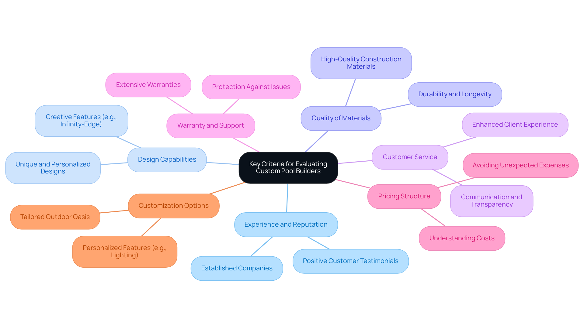 This mindmap starts with the main topic in the center and branches out to show the important criteria for choosing a custom pool builder. Each branch represents a different factor to consider, helping you visualize what to look for when making your decision.