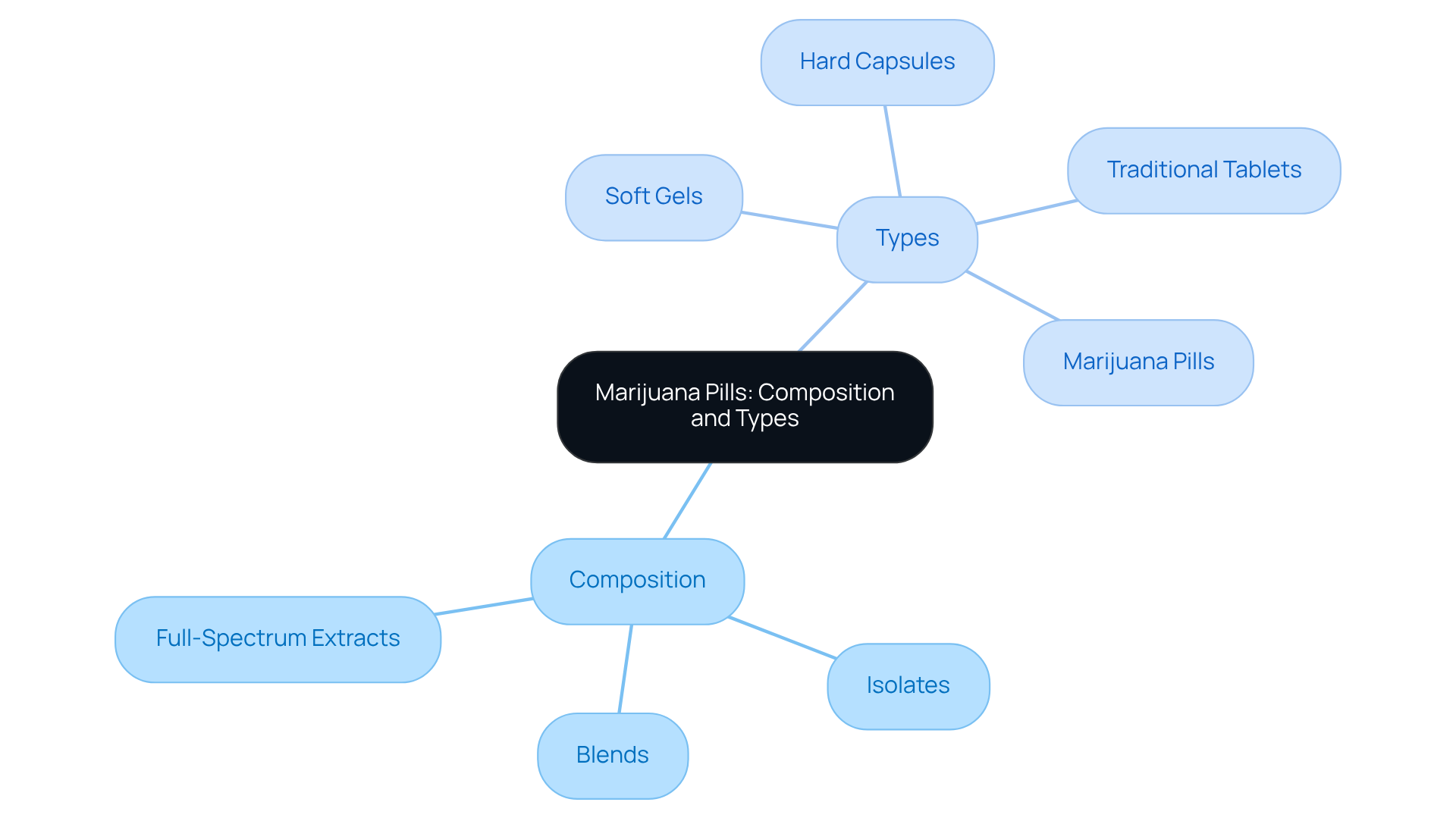 This mindmap starts at the center with marijuana pills, branching out to show how they can be composed and the different types available. Each color-coded section helps you explore the various options for cannabis consumption. This mindmap starts at the center with marijuana pills, branching out to show how they can be composed and the different types available. Each color-coded section helps you explore the various options for cannabis consumption.