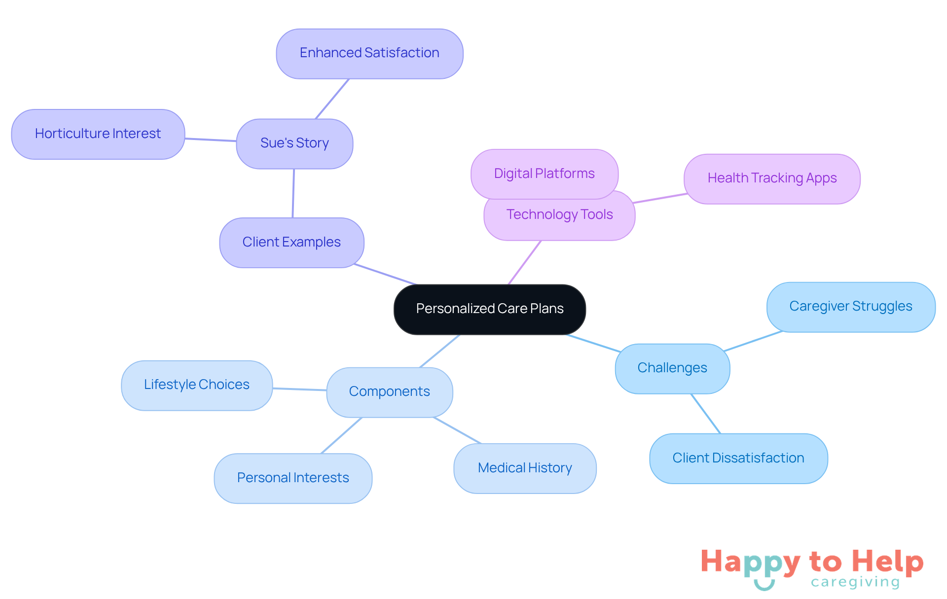 The center represents the main idea of personalized care plans. Each branch shows different aspects that contribute to effective care, helping you see how they all connect to improve client satisfaction and well-being.