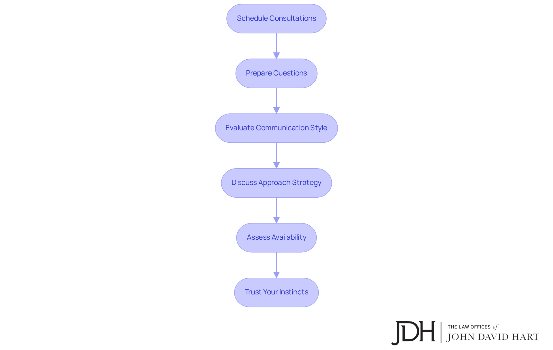 Follow the arrows to see the steps you should take when meeting with potential lawyers. Each box represents an important action to help you find the right legal representative for your needs.