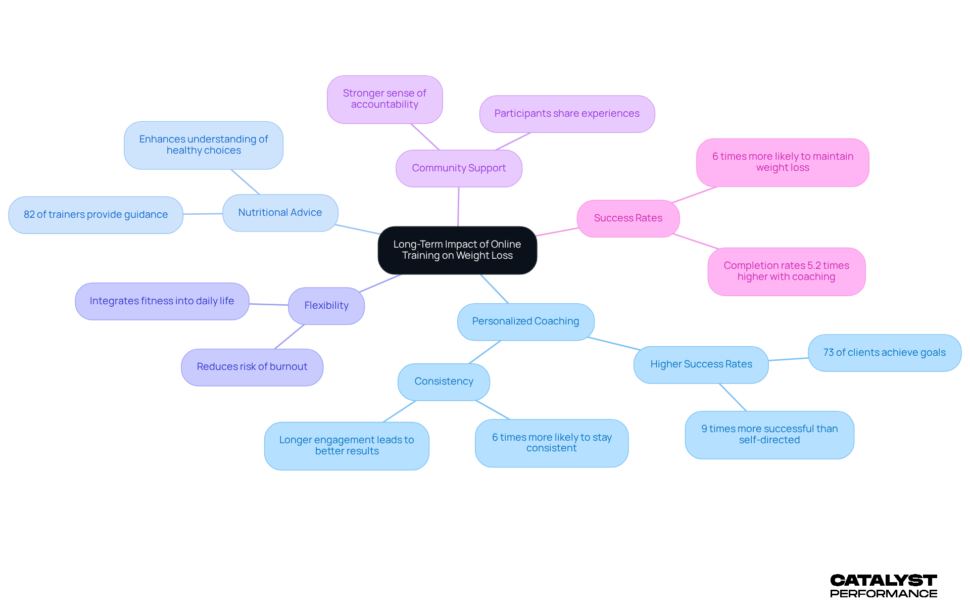 The central idea is the long-term impact of online training. Each branch represents a key factor contributing to weight loss success, with sub-branches providing supporting details and statistics. Follow the branches to understand how these elements work together to promote a healthier lifestyle.