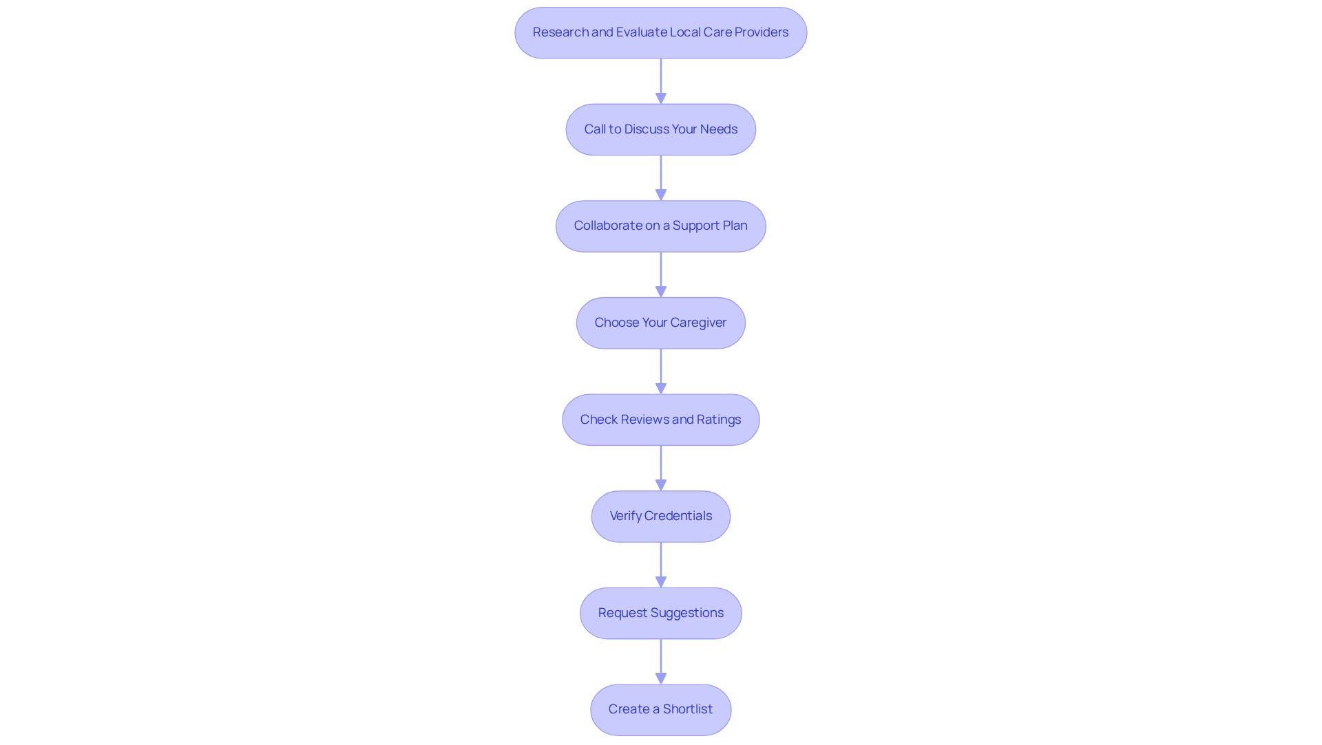 Each box represents a step in the process of finding the right care provider. Follow the arrows to see how to move from one step to the next.