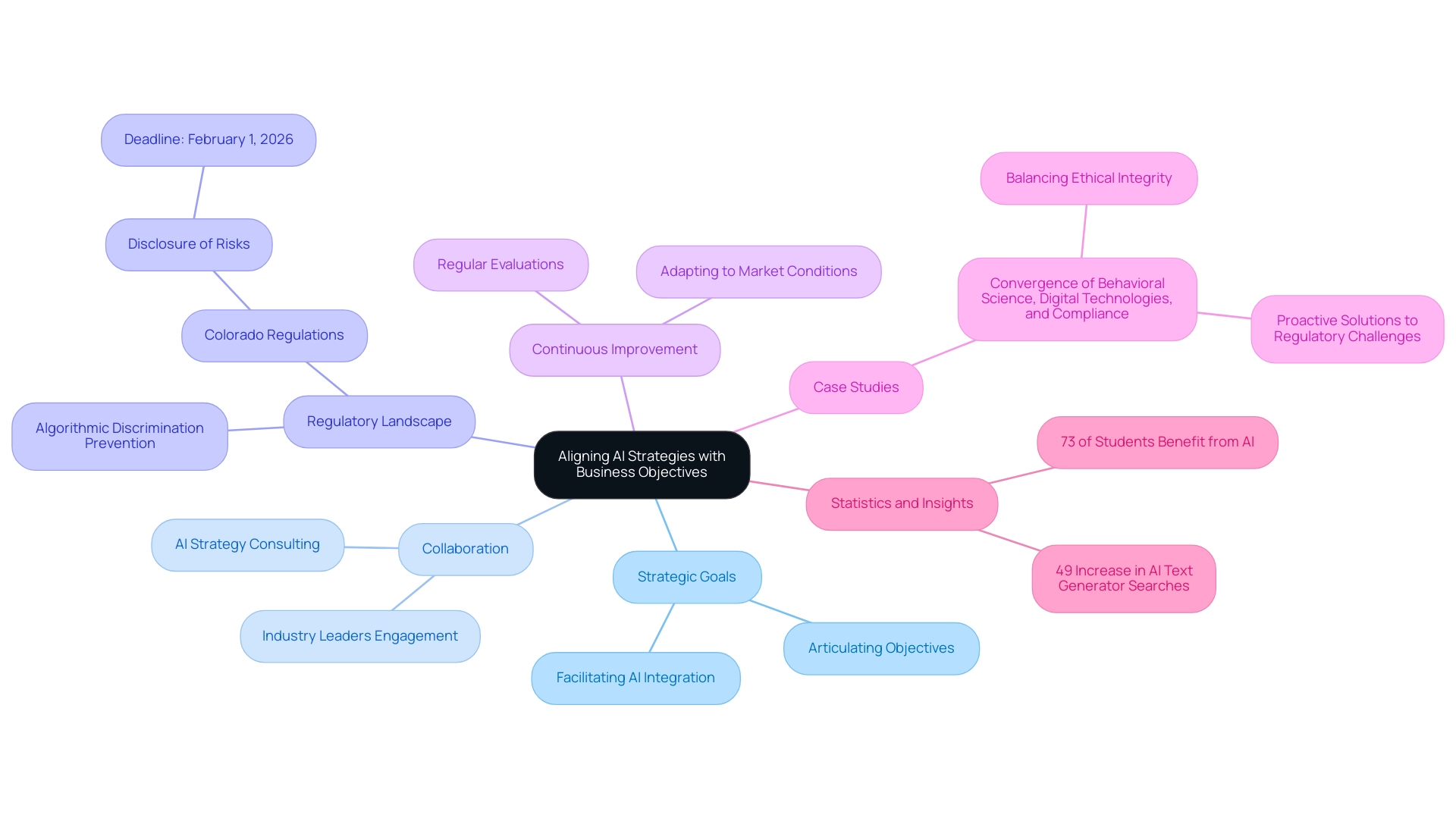 The central node represents the main topic, with branches indicating key themes and sub-branches providing detailed insights.