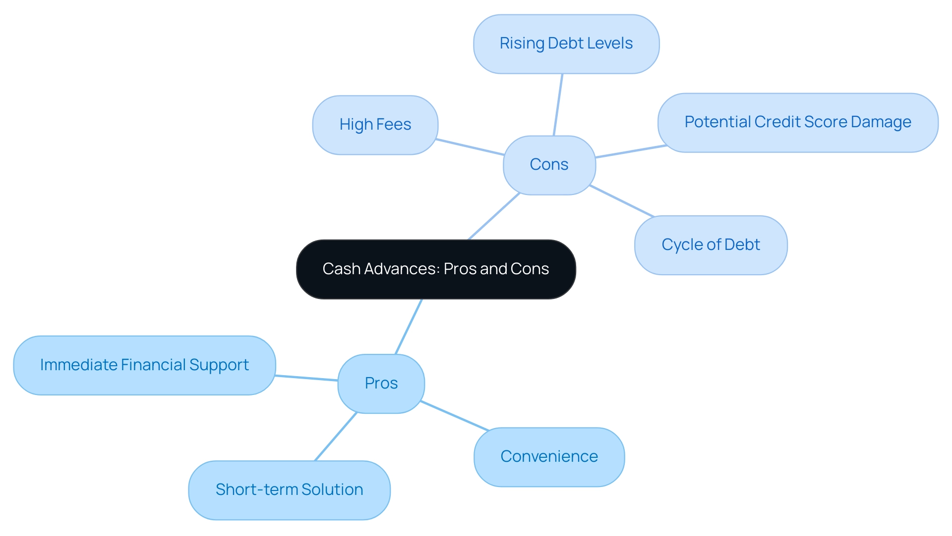 Green nodes represent positive aspects (pros), while red nodes represent negative aspects (cons) of cash advances.