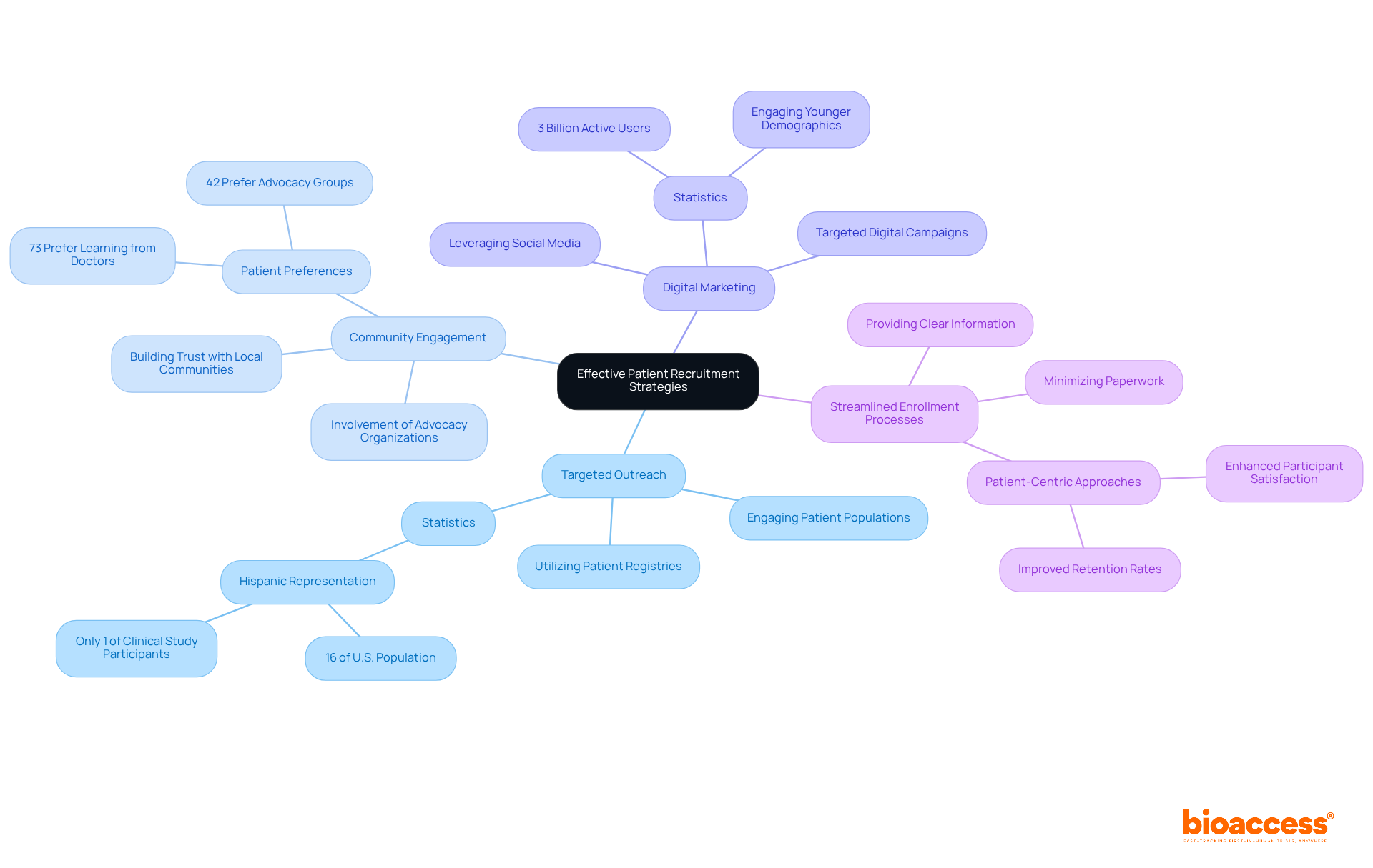 The central node represents the main topic, while each branch shows a different strategy. Follow the branches to explore the details and benefits of each approach, making it easier to understand how they contribute to effective recruitment.