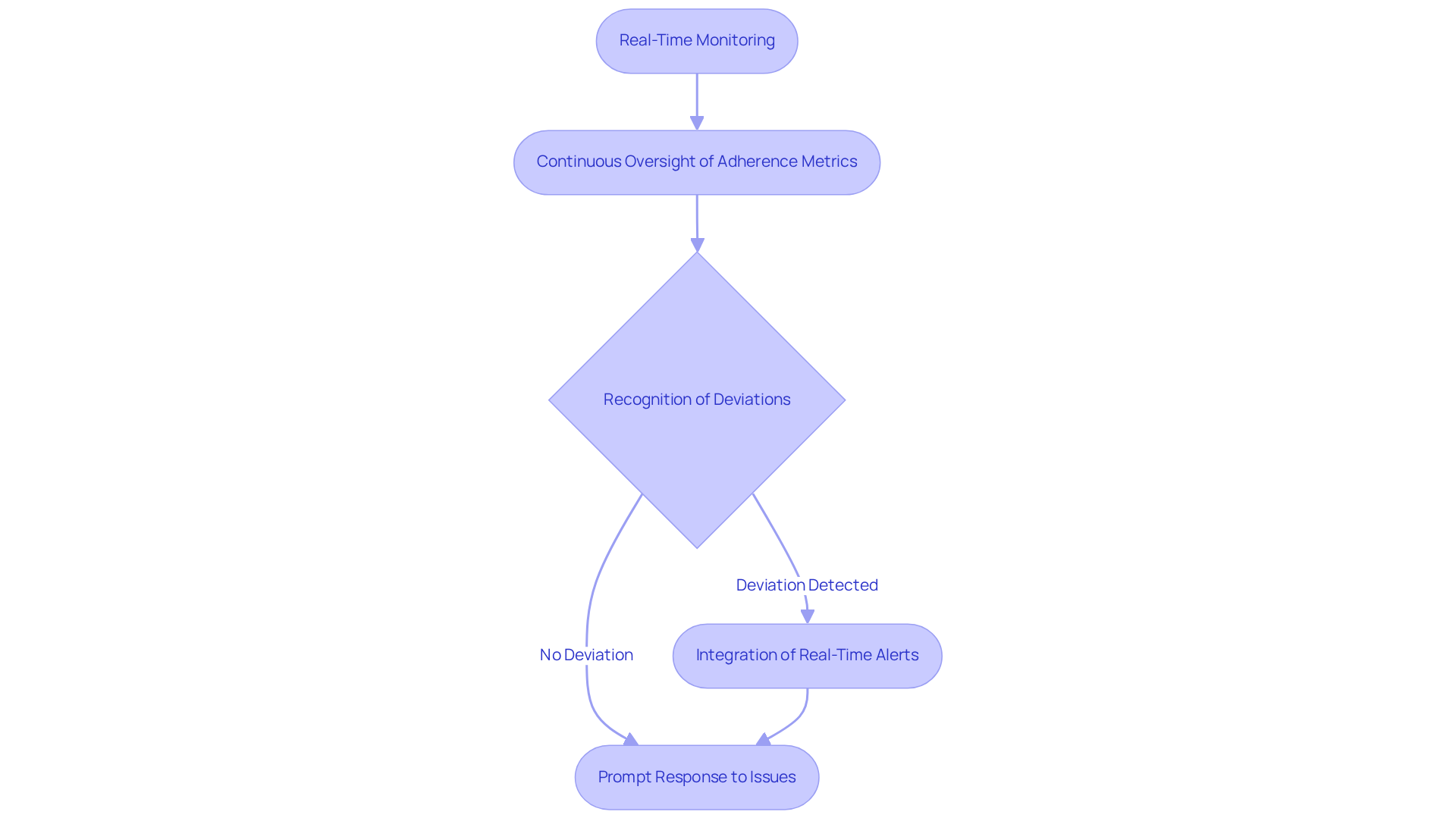 This flowchart illustrates the steps involved in ensuring compliance through real-time monitoring. Each box represents a key action, and the arrows show how they connect. Follow the flow to understand how monitoring leads to alerts and responses, helping to safeguard patient information. This flowchart illustrates the steps involved in ensuring compliance through real-time monitoring. Each box represents a key action, and the arrows show how they connect. Follow the flow to understand how monitoring leads to alerts and responses, helping to safeguard patient information.