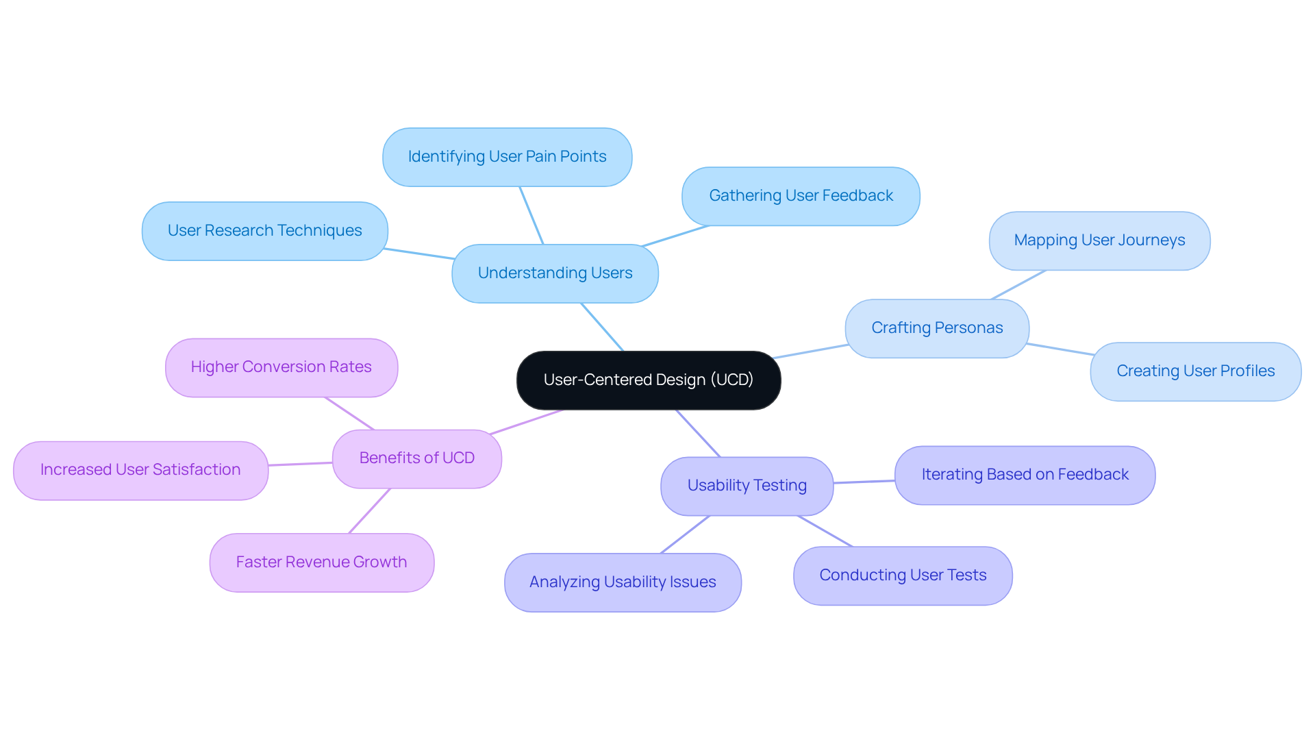 This mindmap illustrates how user-centered design works. Start at the center with UCD, then explore the branches to see how understanding users, creating personas, and testing designs lead to better usability and business success. This mindmap illustrates how user-centered design works. Start at the center with UCD, then explore the branches to see how understanding users, creating personas, and testing designs lead to better usability and business success.