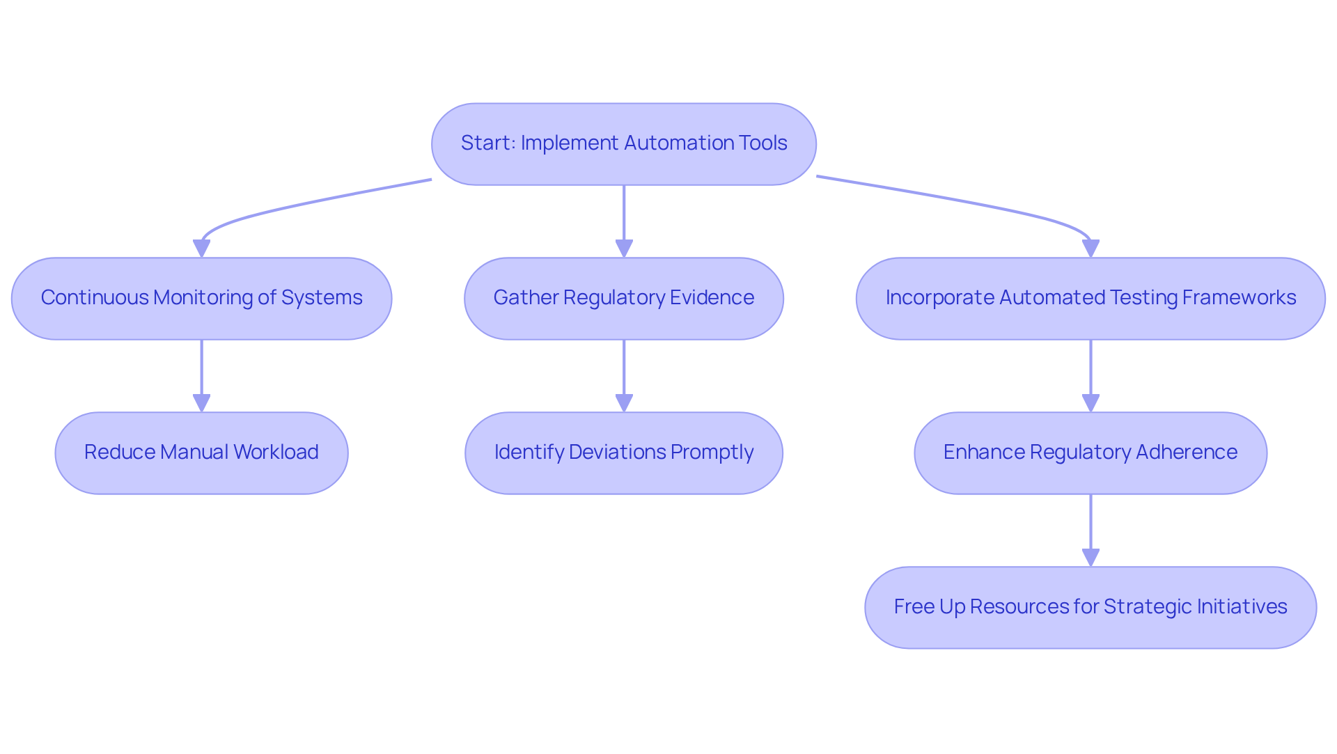 This flowchart illustrates the steps organizations can take to enhance compliance testing using automation tools. Follow the arrows to see how each step leads to the next, ultimately improving regulatory adherence and freeing up resources.