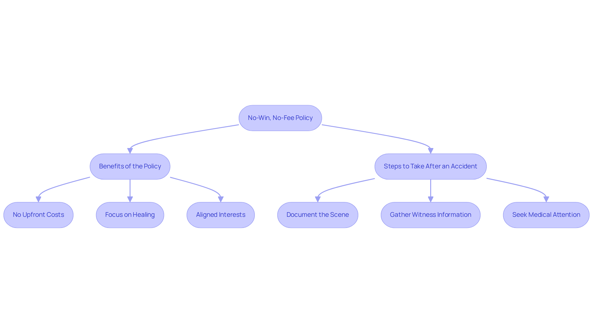 This flowchart shows how the no-win, no-fee policy works and what steps to take after an accident. Follow the arrows to see the benefits of the policy and the actions you should take to ensure your case is handled effectively. This flowchart shows how the no-win, no-fee policy works and what steps to take after an accident. Follow the arrows to see the benefits of the policy and the actions you should take to ensure your case is handled effectively.