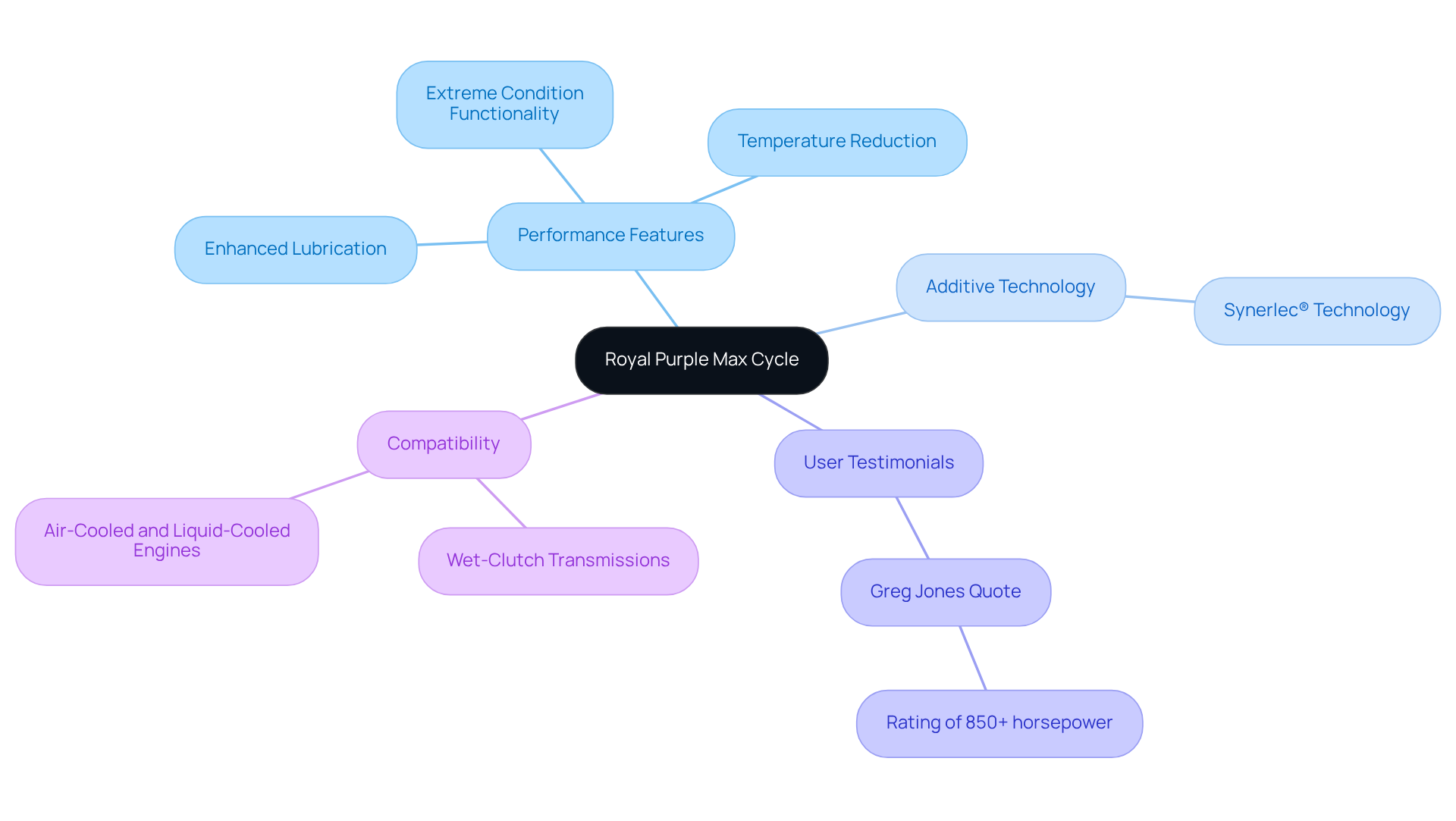 This mindmap starts with the main product in the center and branches out to show its key features, technology, user feedback, and compatibility. Each branch represents a different aspect of the oil, helping you see how they all connect to the overall performance and reliability of Royal Purple Max Cycle.