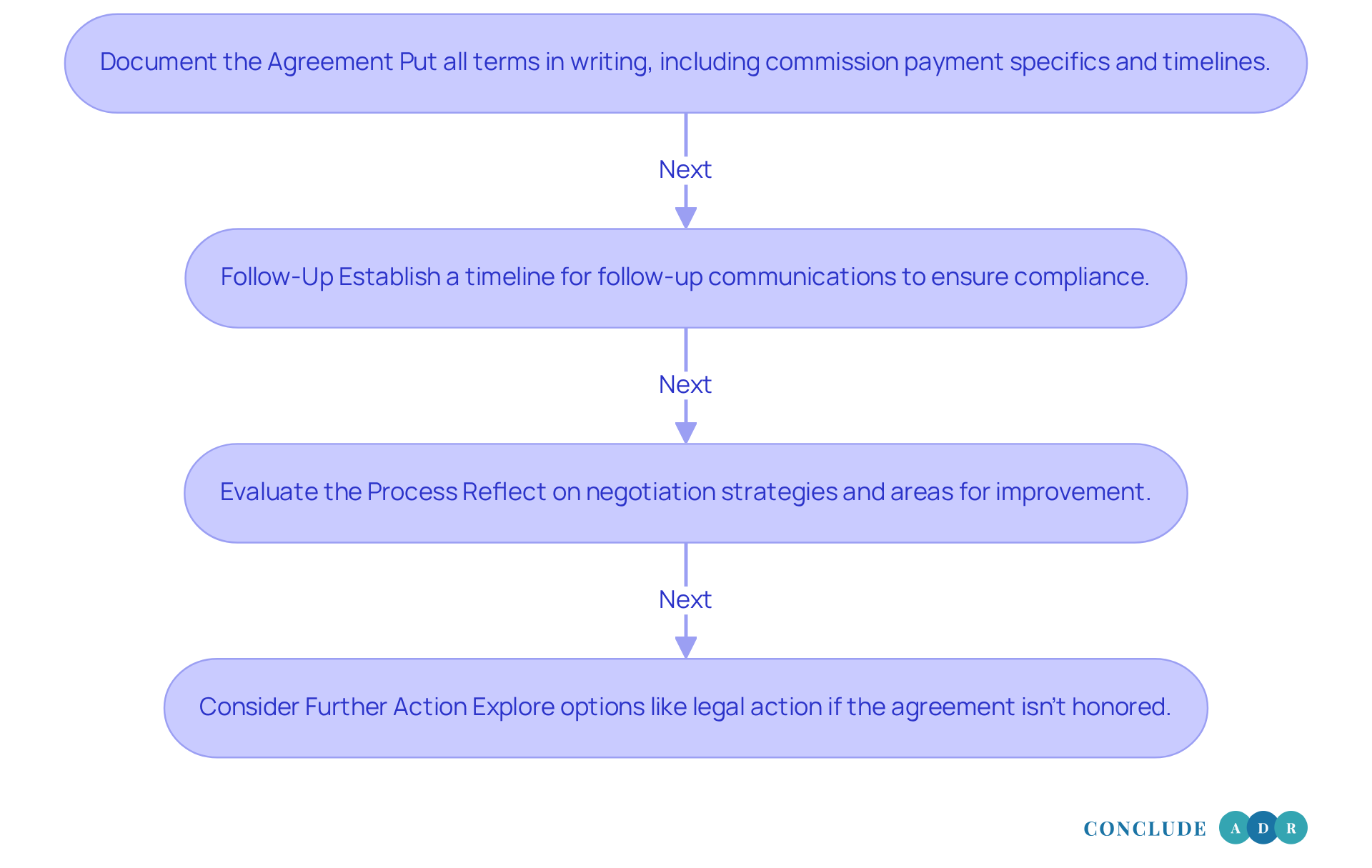 Each box represents a step you should take after mediation. Follow the arrows to see the order of actions - starting from documenting the agreement to considering further actions if needed.