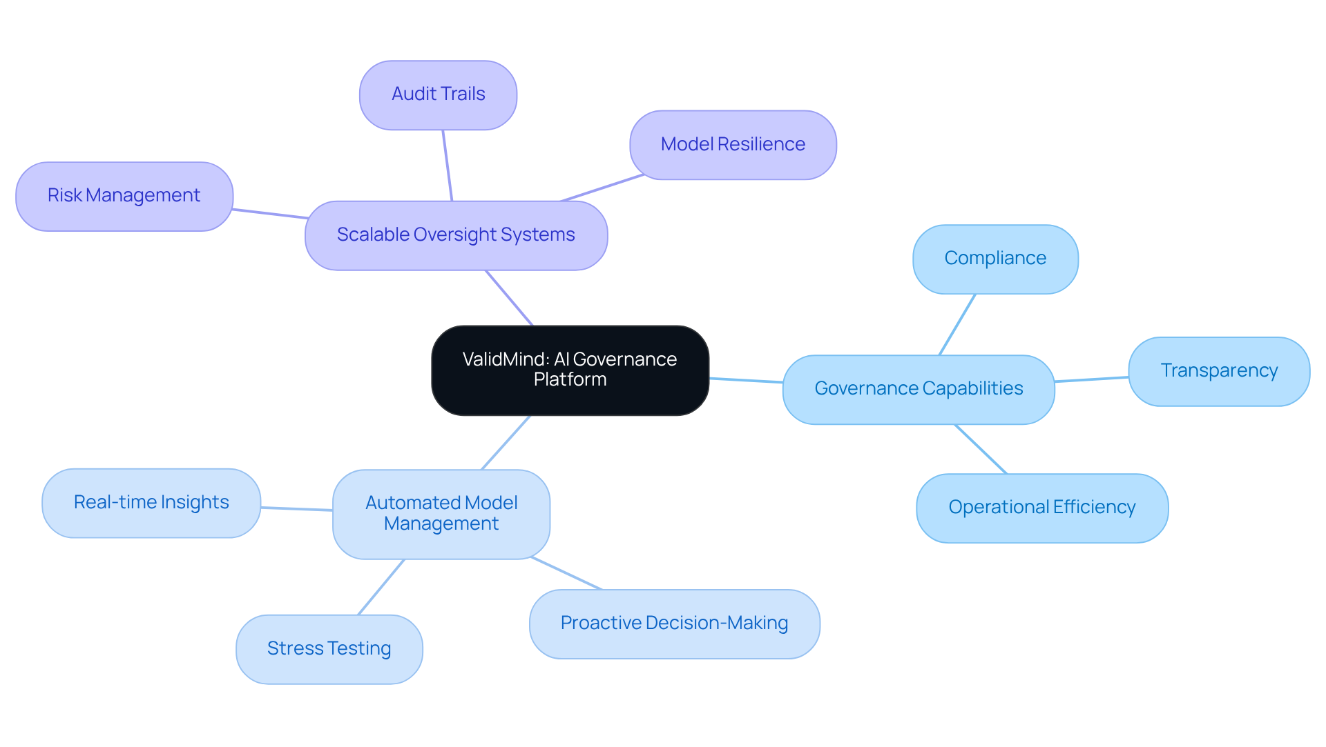 The center represents ValidMind, the AI governance platform. Each branch shows a key feature, and the sub-branches highlight the benefits and capabilities that support effective AI governance.