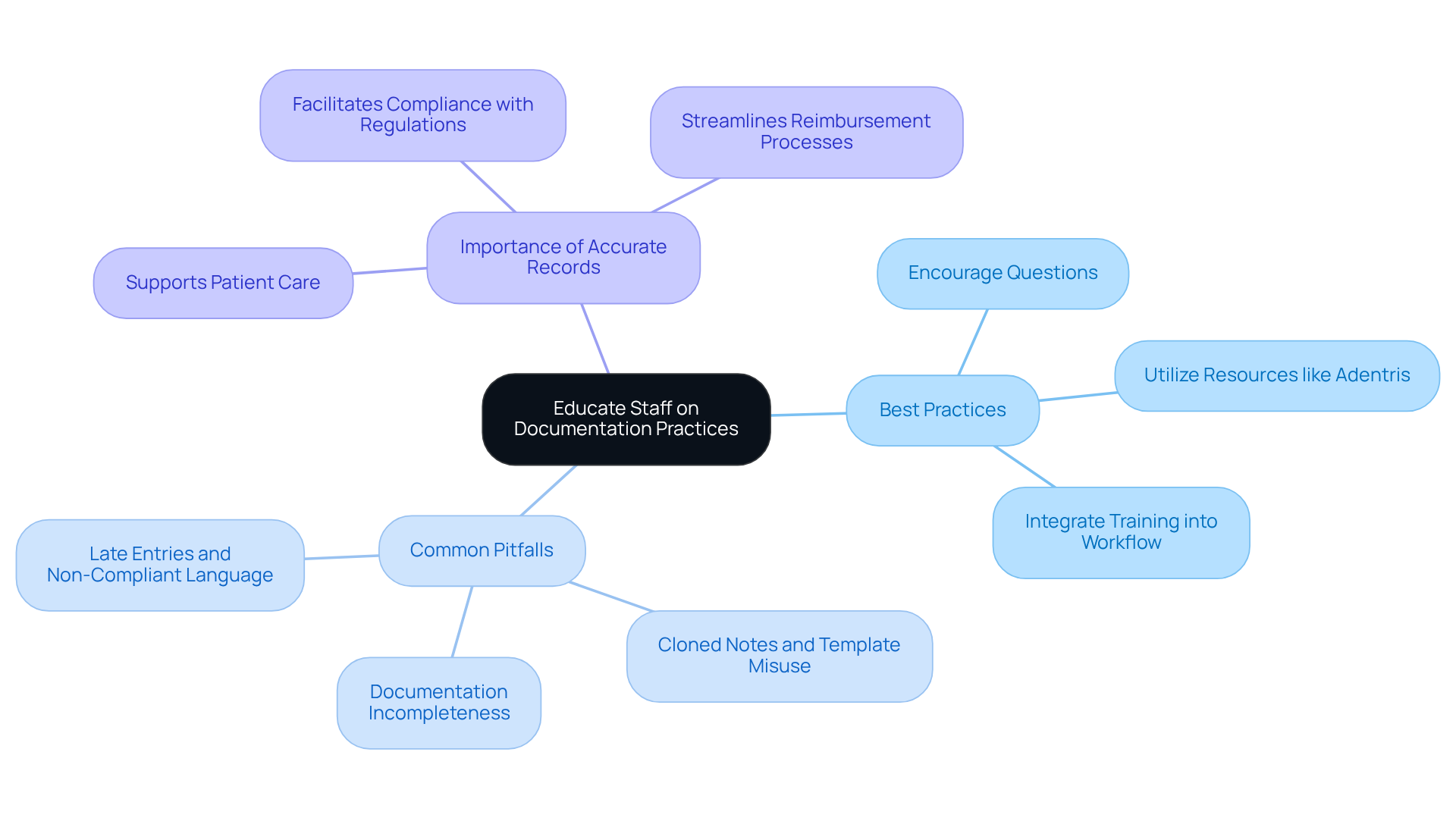 Start at the center with the main focus on education, then explore each branch to see the key areas of training that help reduce errors in record-keeping. Start at the center with the main focus on education, then explore each branch to see the key areas of training that help reduce errors in record-keeping.