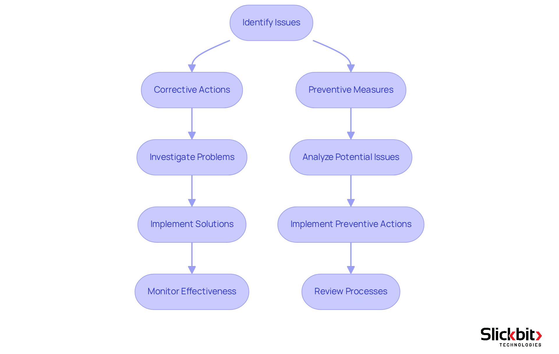 Understanding CAPA: Full Form and Its Role in Quality Management