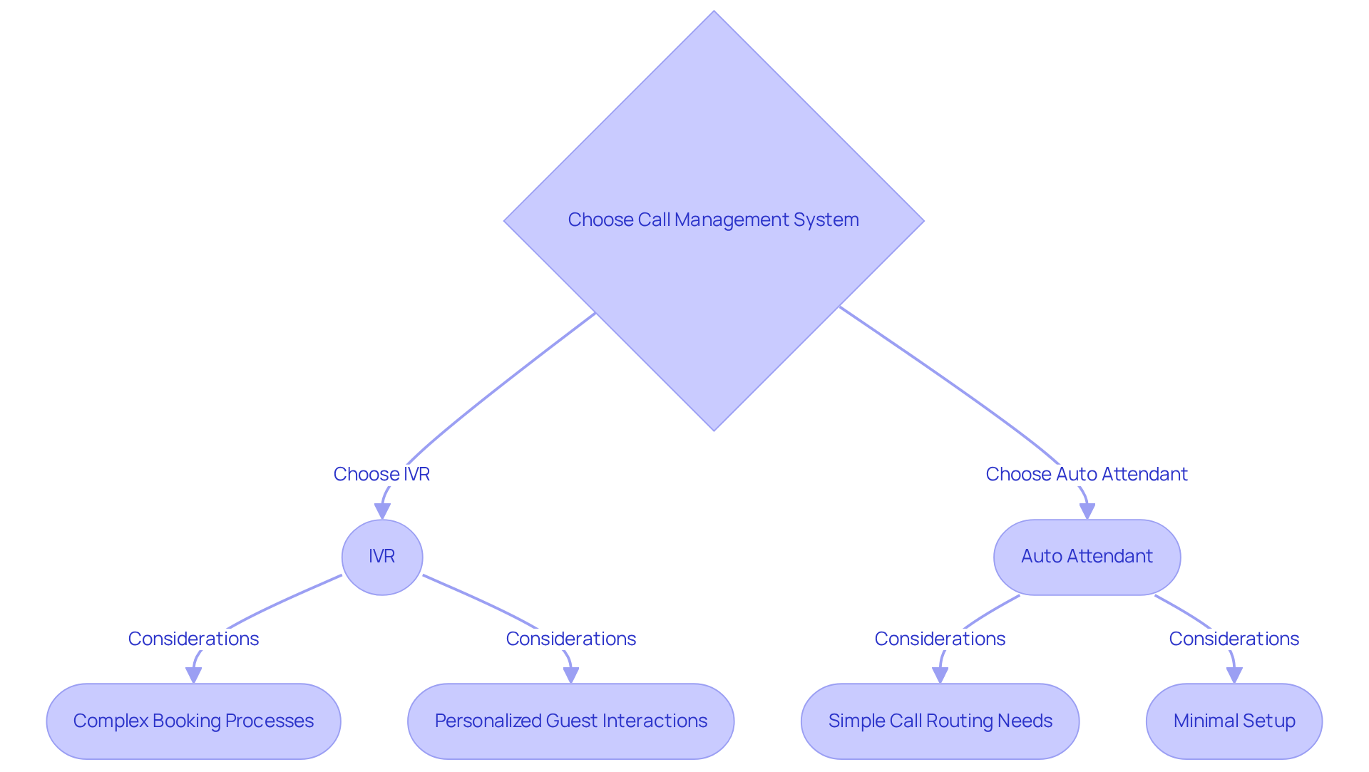 This flowchart helps you navigate the decision between IVR and Auto Attendant systems. Follow the paths based on your hotel's needs to find the best solution for enhancing guest interactions. This flowchart helps you navigate the decision between IVR and Auto Attendant systems. Follow the paths based on your hotel's needs to find the best solution for enhancing guest interactions.