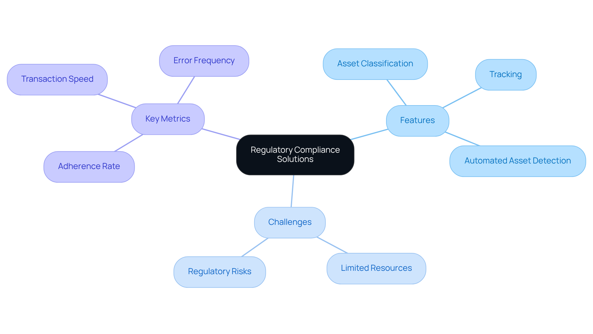 The center represents the main topic of regulatory compliance solutions. Each branch shows different aspects: features that enhance compliance, challenges faced by companies, and metrics to evaluate effectiveness. Follow the branches to explore how these elements connect.
