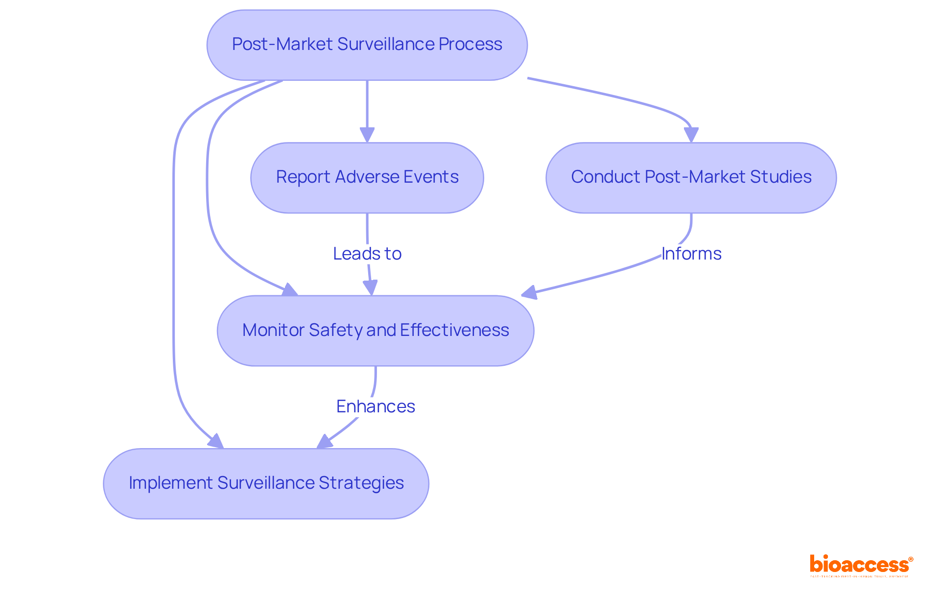 This flowchart shows the steps involved in monitoring a product's safety after it hits the market. Each box represents a key action manufacturers must take to ensure compliance and enhance patient safety.