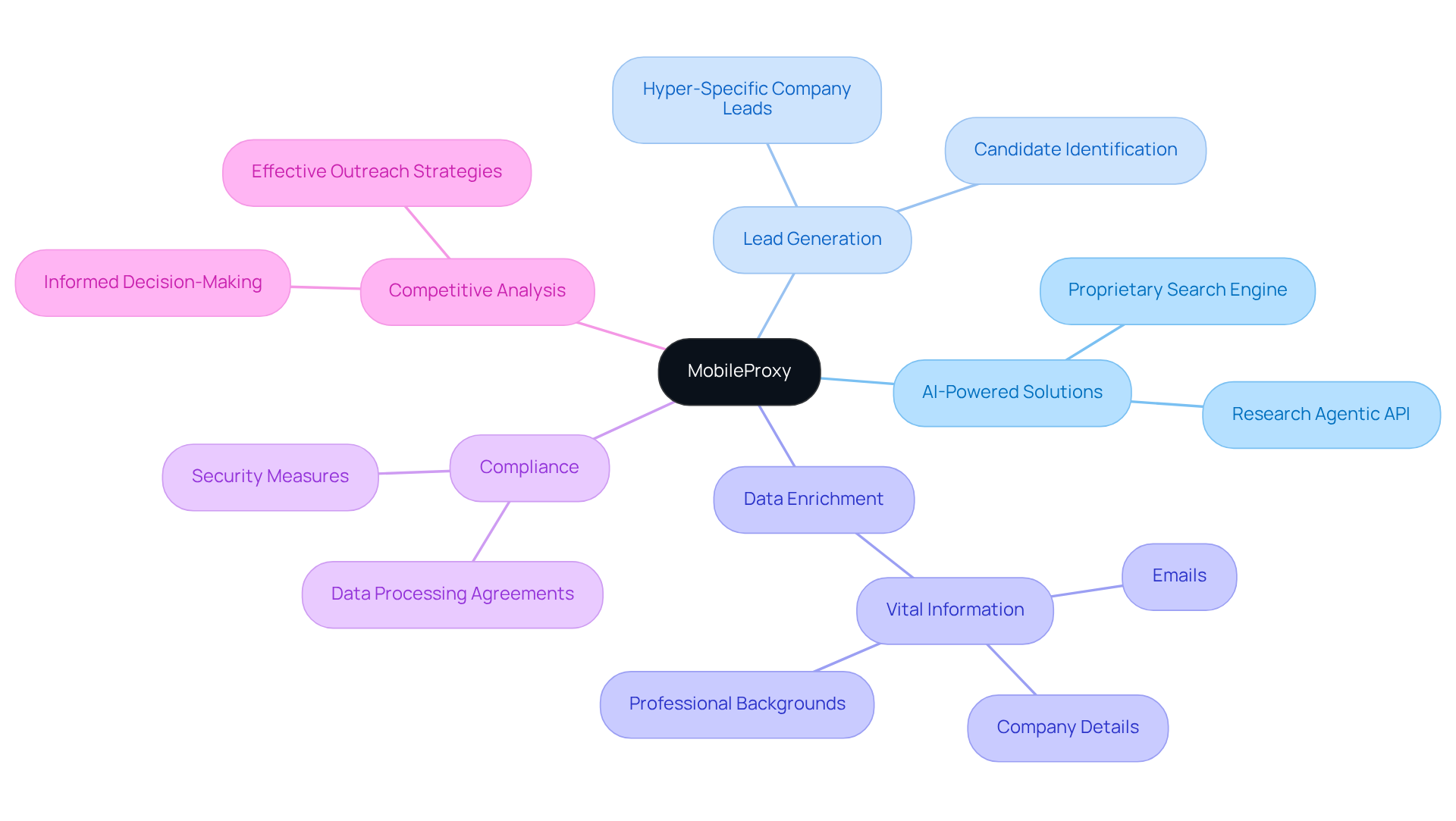 The central node represents MobileProxy, and each branch shows a key feature or benefit. Follow the branches to explore how these elements support sales teams' needs.