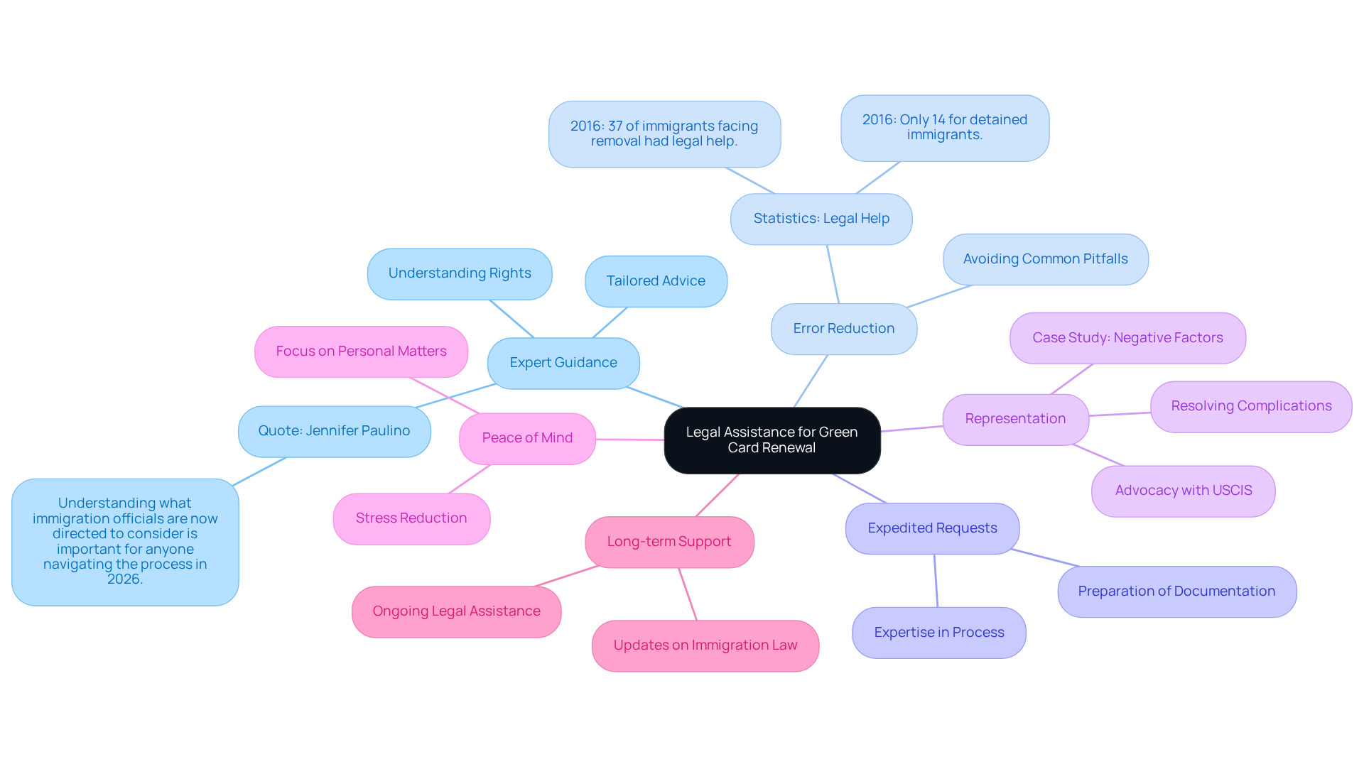 This mindmap illustrates the key benefits of seeking legal help for green card renewal. Each branch represents a different advantage, showing how they all connect back to the central theme of legal assistance. Follow the branches to understand how each benefit contributes to a smoother renewal process.