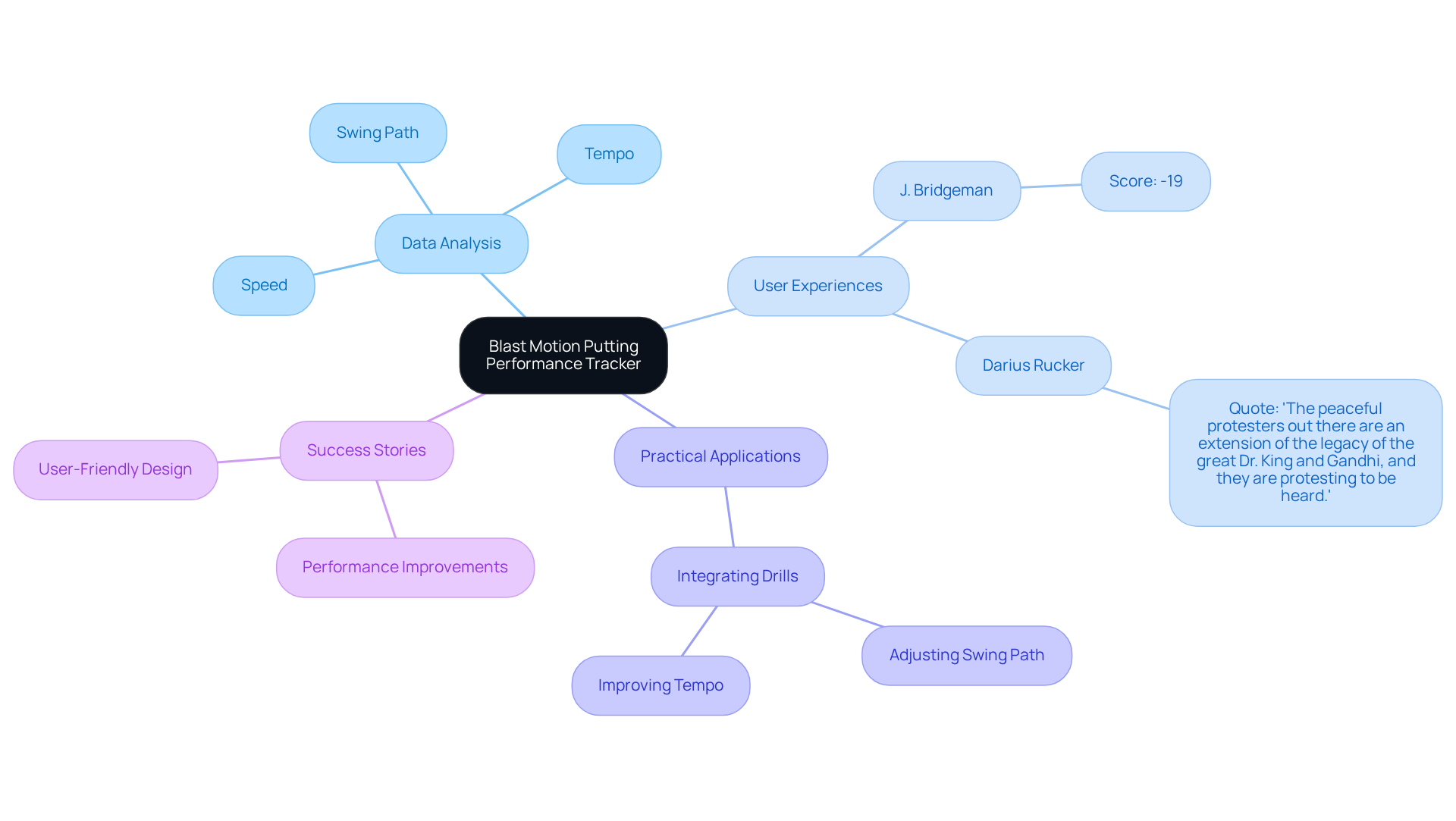 Start at the center with the performance tracker, then explore branches that show how data analysis, user experiences, and practical applications contribute to improving putting skills.