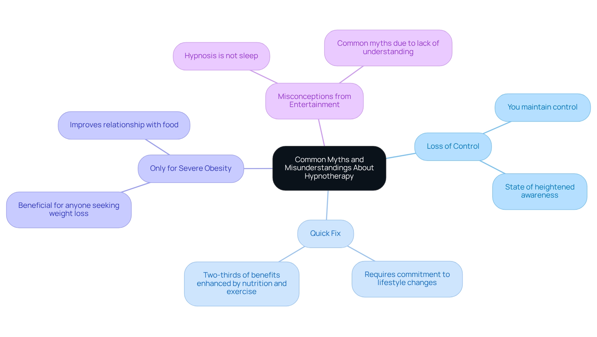 Each branch represents a myth, with sub-branches providing factual clarifications. Color coding distinguishes between myths and truths.