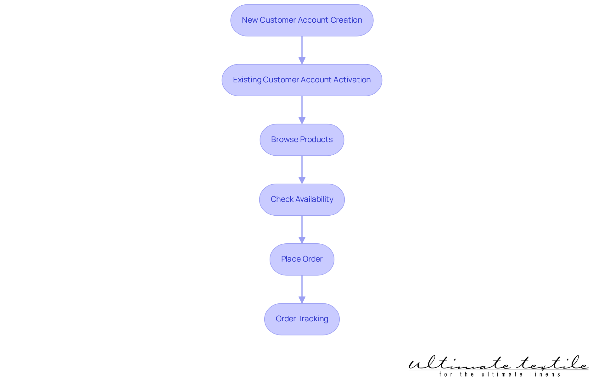 Follow the steps in the flowchart to see how easy it is to place an order. Each box represents a key action you can take, from signing up to tracking your orders — it’s all designed to make your shopping experience smooth and enjoyable! Follow the steps in the flowchart to see how easy it is to place an order. Each box represents a key action you can take, from signing up to tracking your orders — it’s all designed to make your shopping experience smooth and enjoyable!