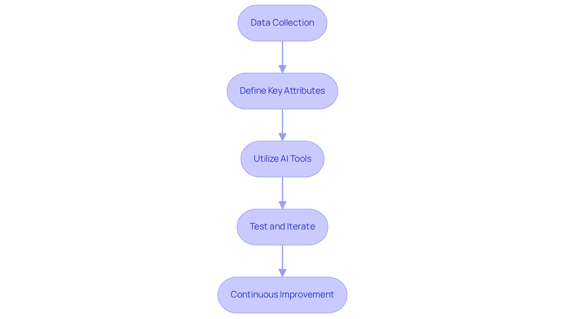 Each box represents a crucial step in the persona creation process. Follow the arrows to see how each step leads to the next, helping you build effective marketing strategies.