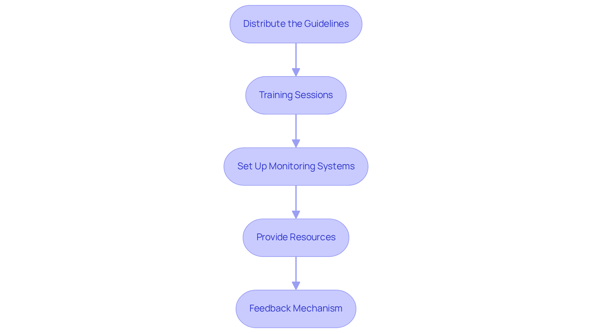 Each box represents a step in the implementation process. Follow the arrows to see how each step leads to the next, ensuring a smooth transition through the policy's rollout.