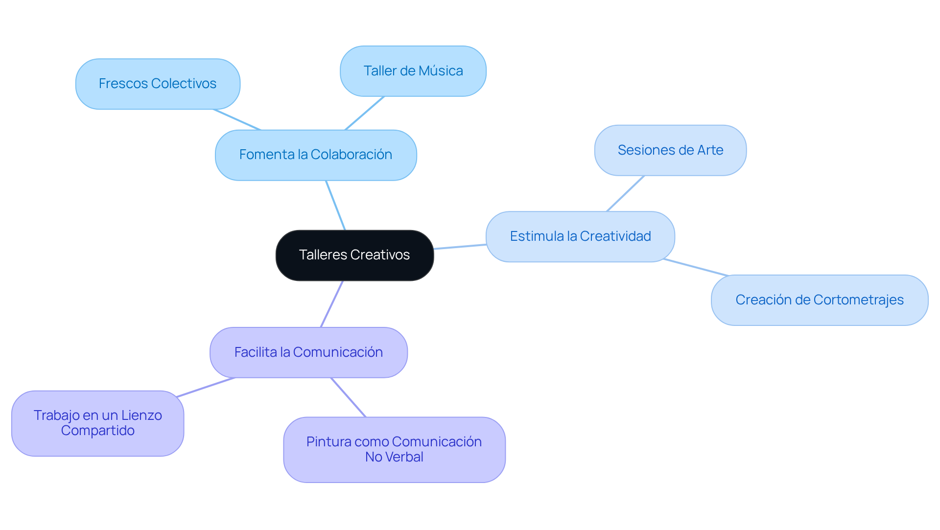 El nodo central representa la idea de talleres creativos, y las ramas muestran cómo estos talleres benefician a los equipos, mientras que las sub-ramas proporcionan ejemplos específicos de actividades.