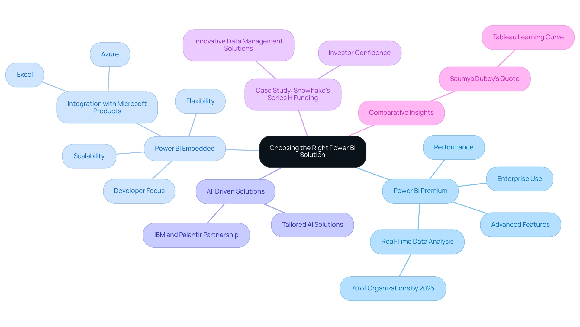 The central node represents the decision process, with branches for each Power BI solution and their corresponding features and insights.