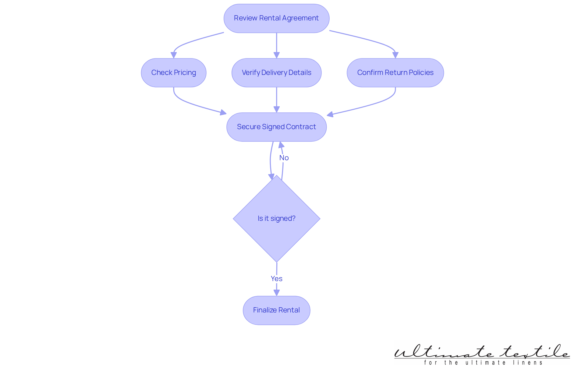 This flowchart shows the essential steps to take when reviewing a rental agreement. Each box is an action to perform, and the arrows guide you through the process. If a contract isn't signed, you'll know to go back and secure it before moving forward.