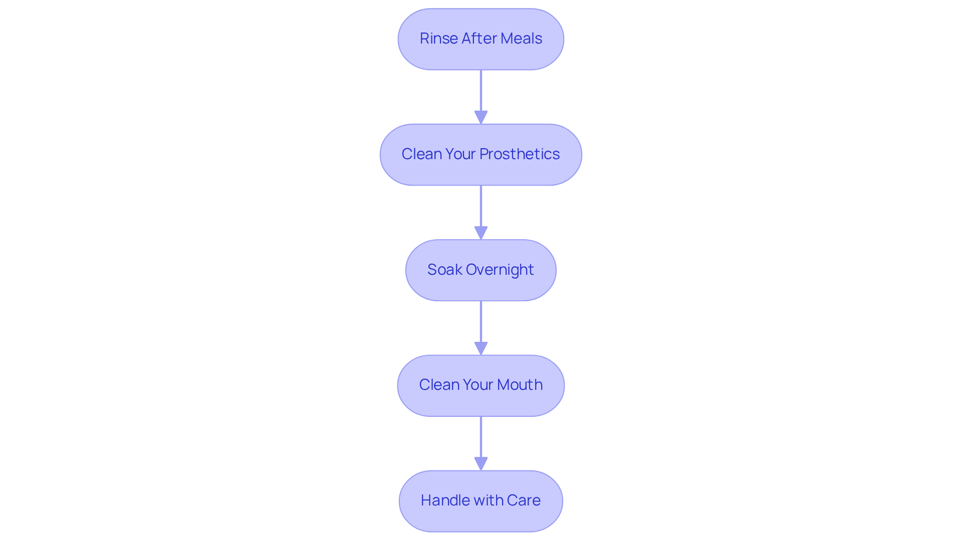 Each box represents a step you should take to care for your dentures. Follow the arrows to ensure you don’t miss a step in your daily routine!