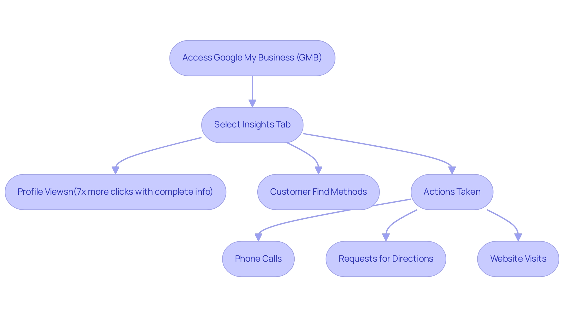 Each box represents a key metric from the GMB insights, and arrows show the flow of actions that can be taken based on these metrics.